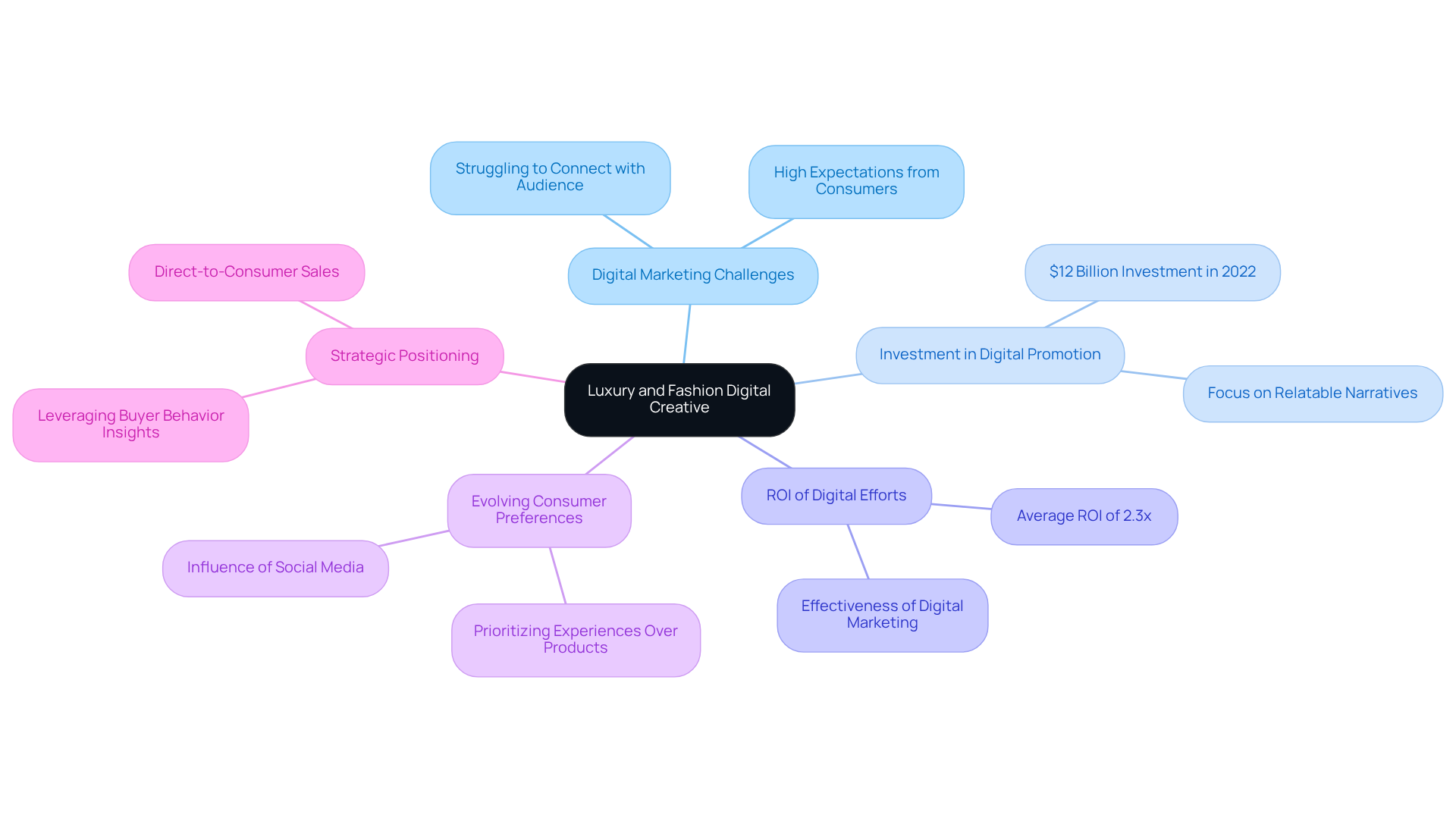 This mindmap illustrates the key themes and insights related to luxury brands in the digital space. Start at the center with the main topic, then explore each branch to understand the challenges, investments, and strategies that define success in this competitive market. This mindmap illustrates the key themes and insights related to luxury brands in the digital space. Start at the center with the main topic, then explore each branch to understand the challenges, investments, and strategies that define success in this competitive market.