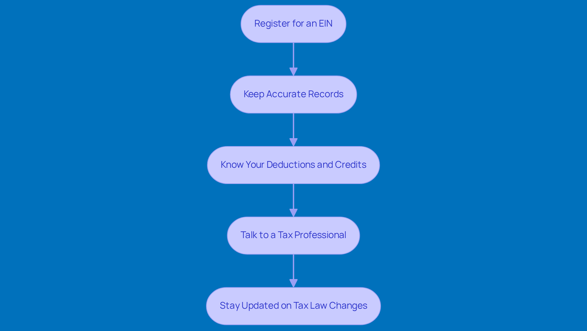 Each box represents a step in the tax compliance process. Follow the arrows to see the order in which you should tackle these important tasks.