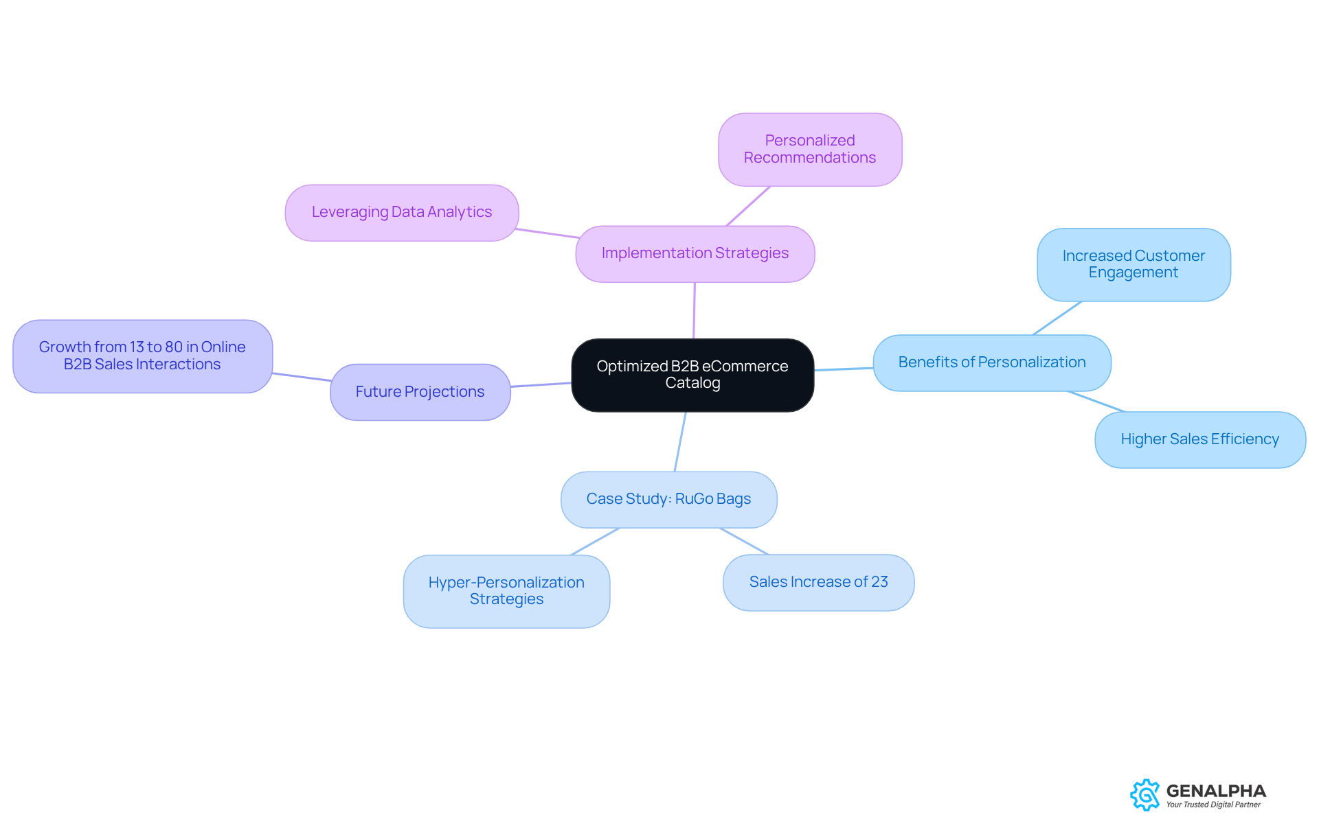 The central node represents the main topic, while branches show the benefits, examples, and future trends related to B2B personalization strategies. Each color-coded branch helps you navigate through the different aspects of the discussion.