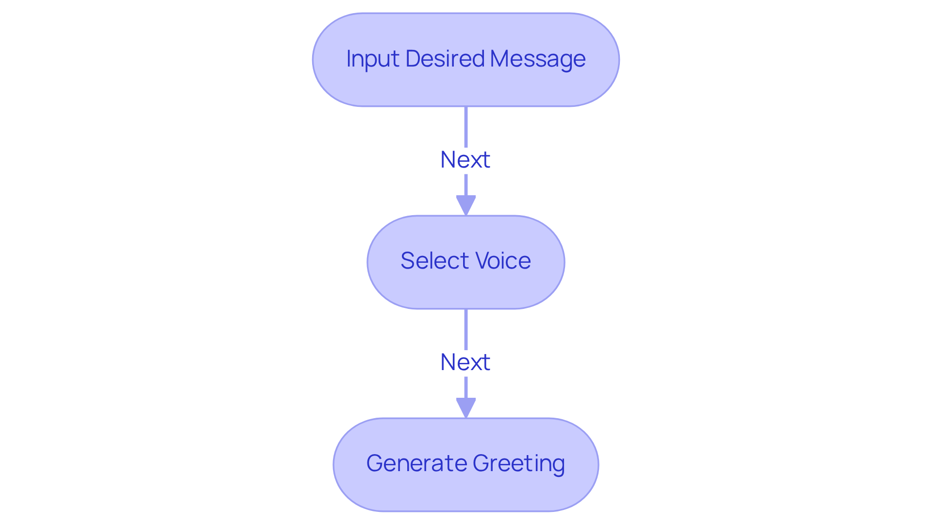 Each step in the flowchart shows what action to take next when using the VoicePrompts.ai tool for creating greetings. Follow the arrows to see how to move from one step to another. Each step in the flowchart shows what action to take next when using the VoicePrompts.ai tool for creating greetings. Follow the arrows to see how to move from one step to another.