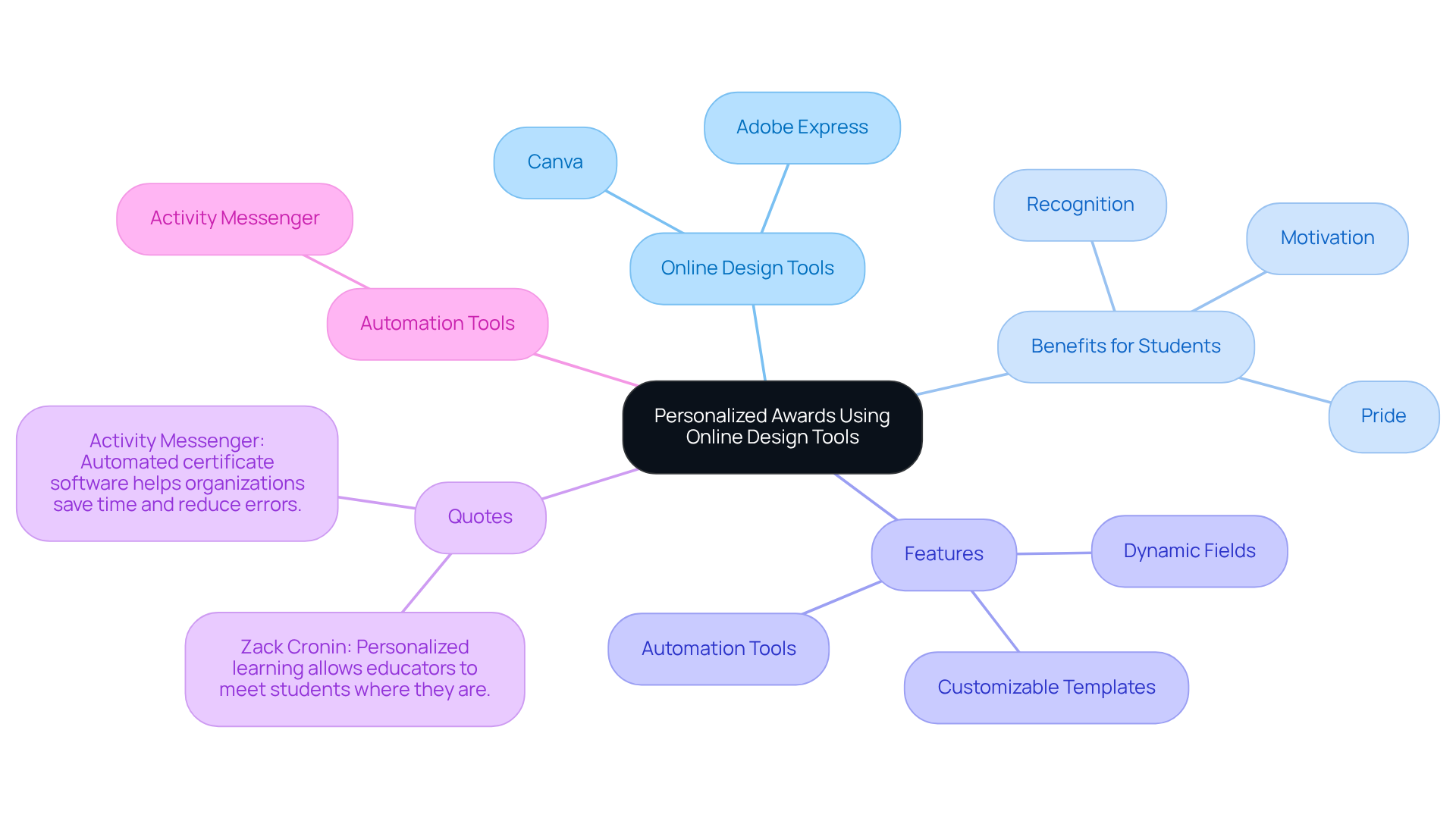 This mindmap starts with the main idea of creating personalized awards and branches out to show related topics. Each branch represents a different aspect of the process, helping you see how everything connects.