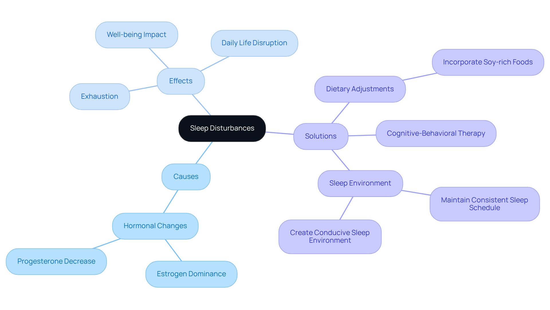 This mindmap starts with the main topic of sleep disturbances at the center. From there, you can explore the causes, effects, and solutions related to sleep issues. Each branch represents a different aspect, helping you see how everything connects and what steps you can take to improve your sleep.