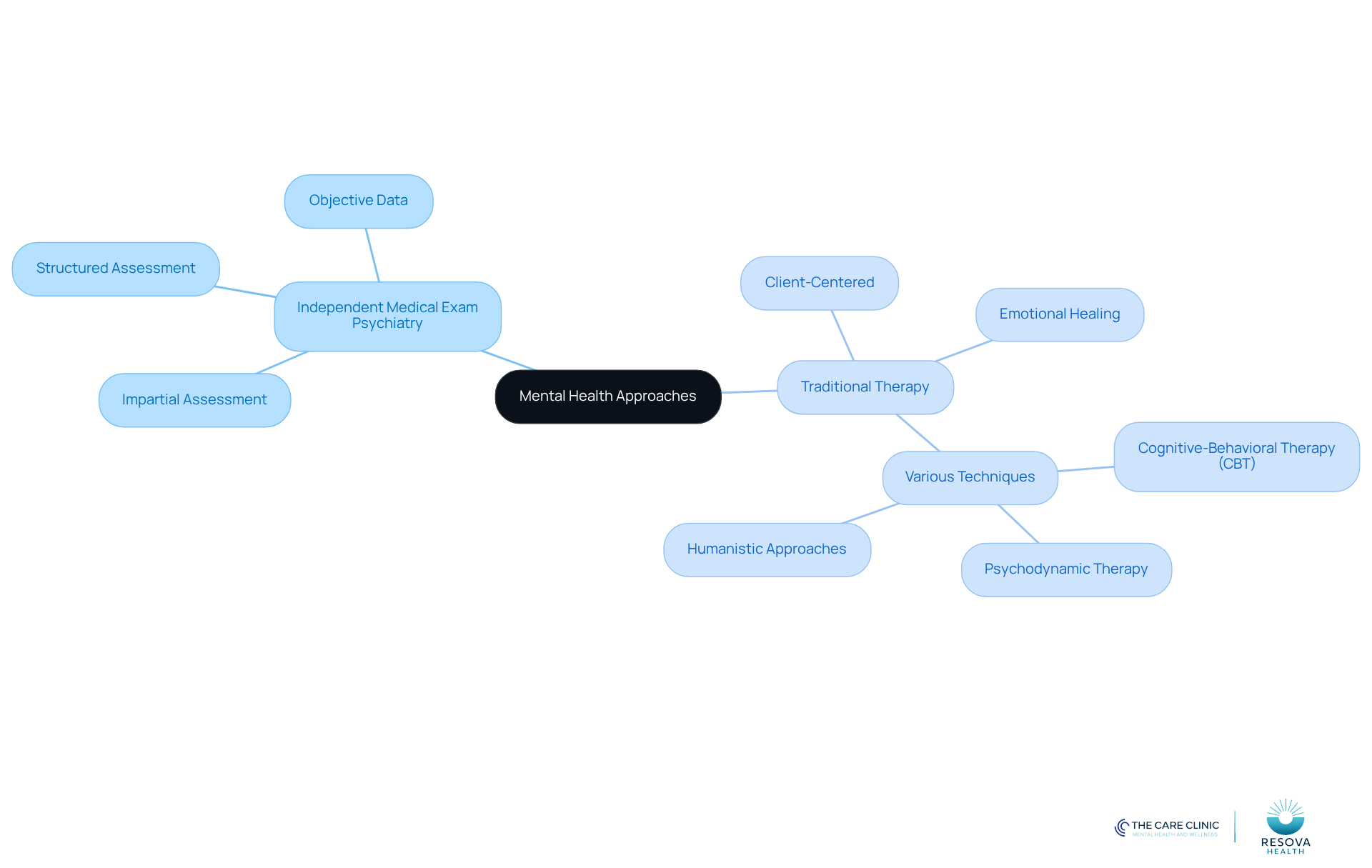 The central node represents the overall topic of mental health approaches. The branches show the two main types of approaches, with further details on their purposes and methods. This layout helps you see how each approach is unique yet essential in mental health care. The central node represents the overall topic of mental health approaches. The branches show the two main types of approaches, with further details on their purposes and methods. This layout helps you see how each approach is unique yet essential in mental health care.