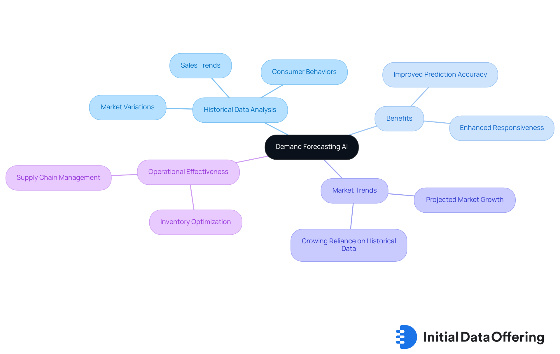 The central node represents the main topic, while the branches show different aspects of how demand forecasting AI works and its benefits. Follow the branches to explore each area and see how they relate to the overall theme.