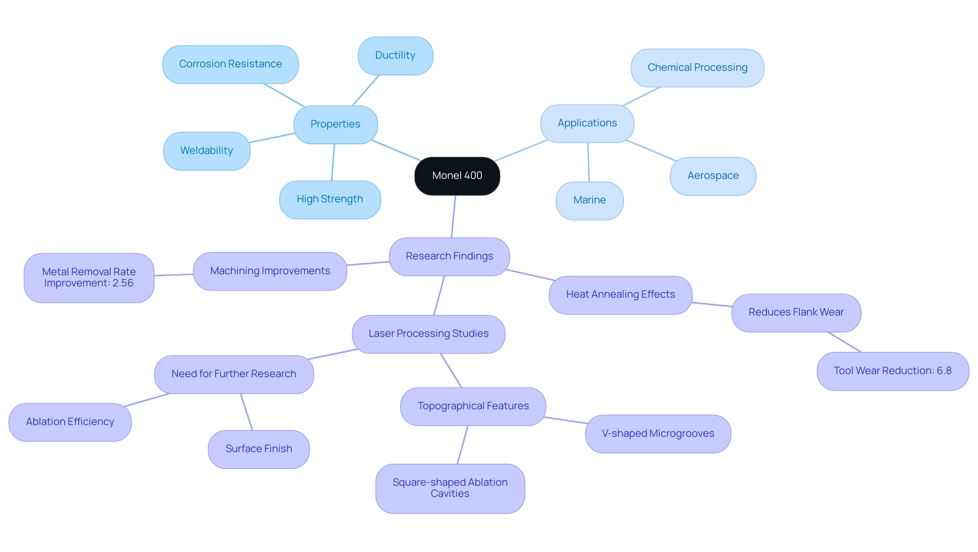 The central node represents Monel 400, with branches indicating its properties, applications, and ongoing research findings, each color-coded for clarity.