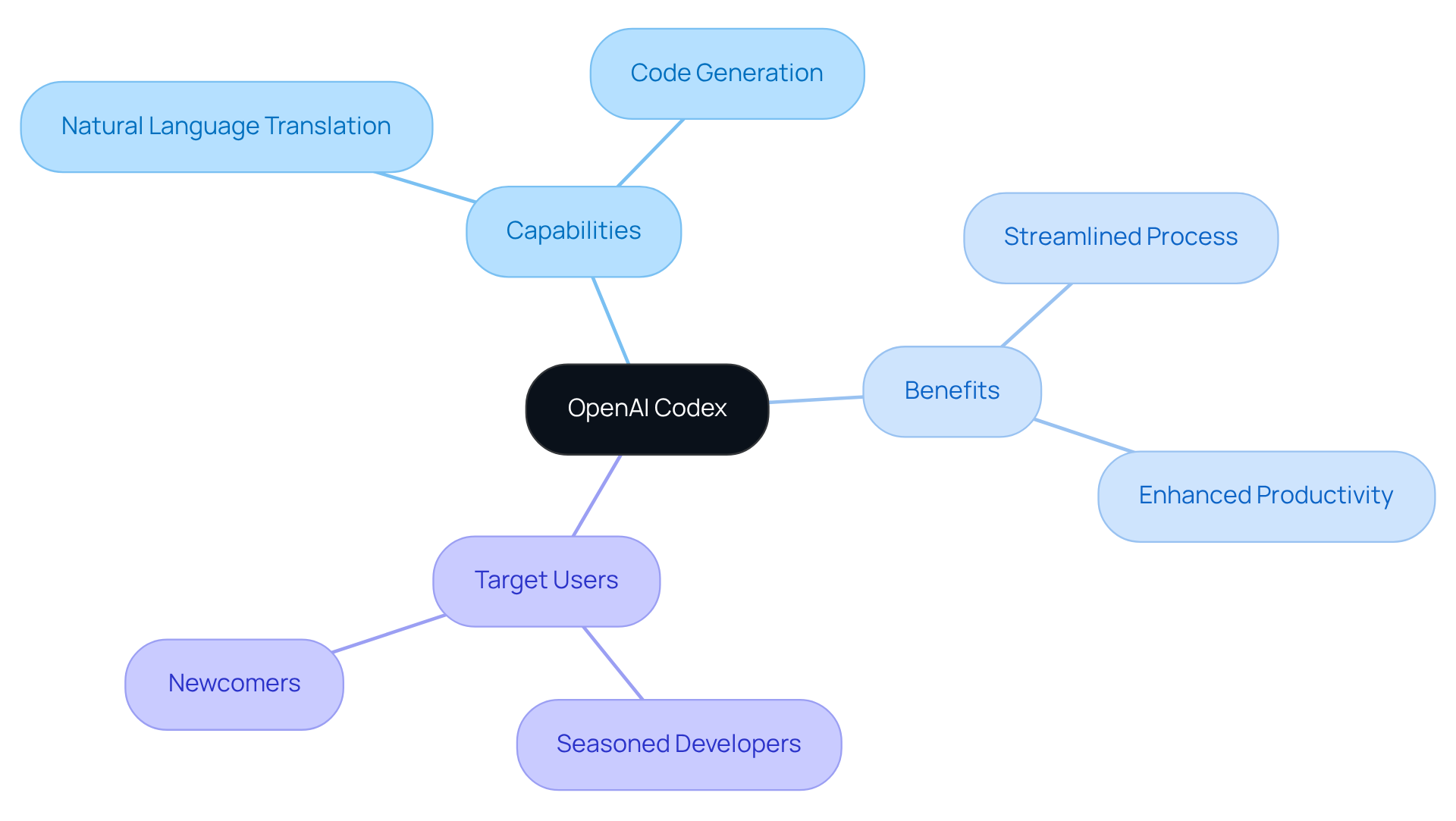 Start at the center with OpenAI Codex, then explore the branches to see its capabilities, benefits, and who can use it. Each branch shows how Codex helps in the coding journey.