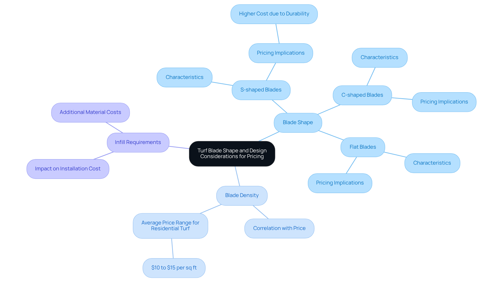 The central node represents the main topic, while the branches show key factors affecting turf pricing. Each sub-node provides details on how these factors influence costs, helping you understand the trade-offs involved in selecting synthetic grass.