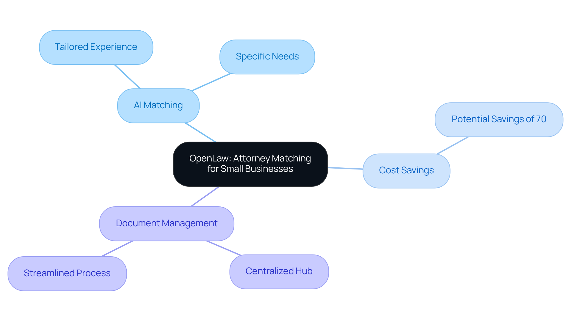 Start at the center with OpenLaw, then explore the branches to see how AI matching, cost savings, and document management contribute to helping small businesses connect with attorneys.