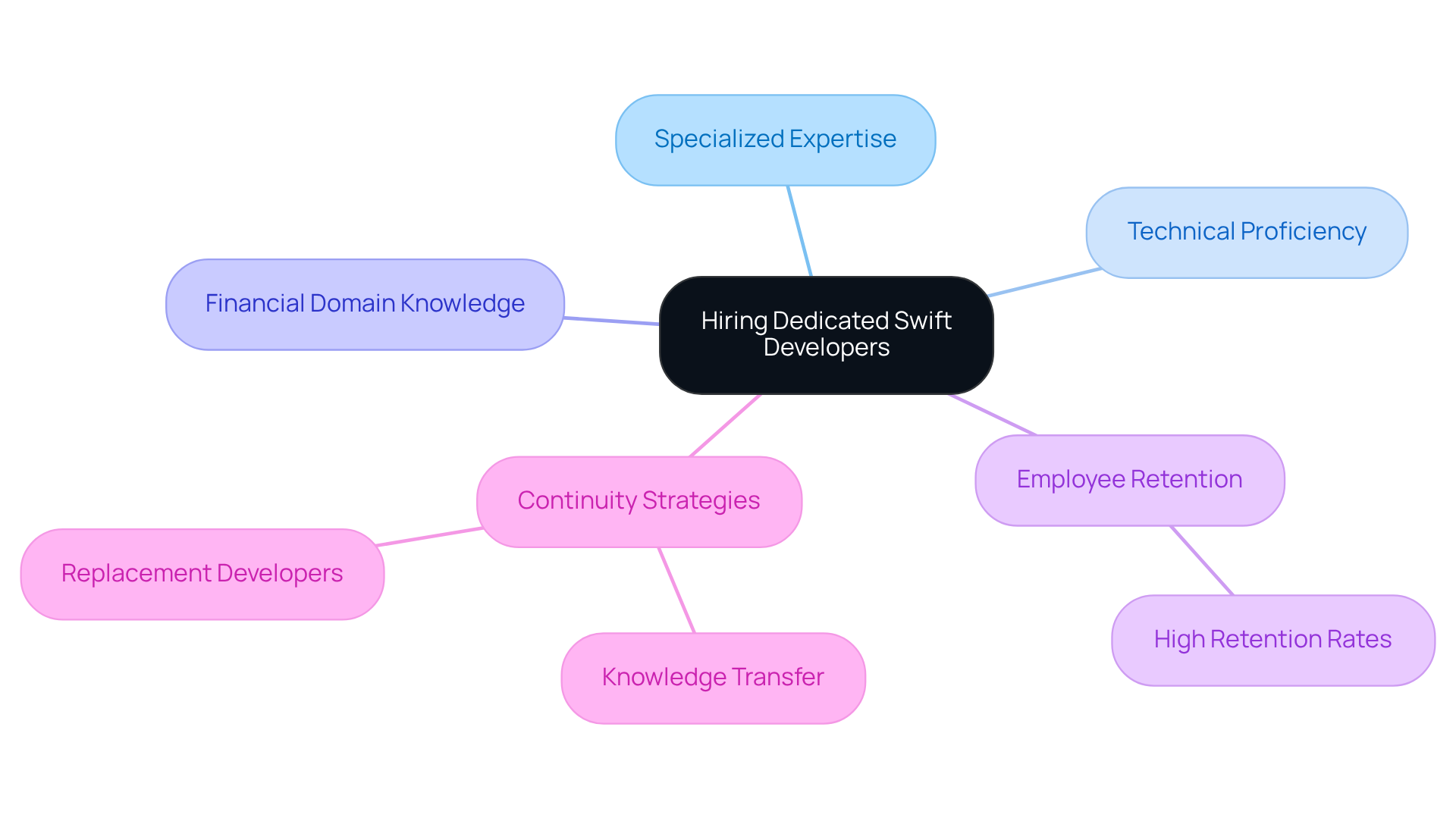 This mindmap starts with the main idea of hiring dedicated Swift developers at the center. Each branch represents a key aspect of why this is important, and you can follow the branches to see how they connect to the central theme. It's a great way to visualize the relationships between different factors that contribute to successful app development. This mindmap starts with the main idea of hiring dedicated Swift developers at the center. Each branch represents a key aspect of why this is important, and you can follow the branches to see how they connect to the central theme. It's a great way to visualize the relationships between different factors that contribute to successful app development.