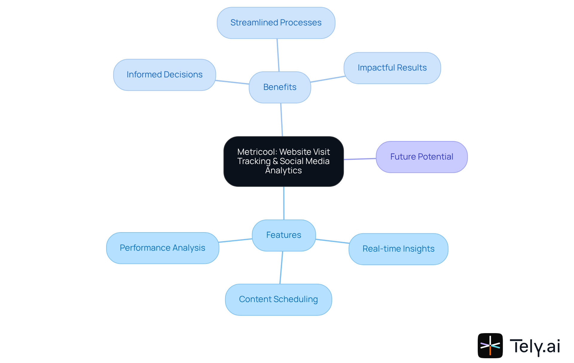 The center represents Metricool, with branches showing its features and benefits. Each branch highlights how Metricool can enhance your analytics and marketing strategies. The center represents Metricool, with branches showing its features and benefits. Each branch highlights how Metricool can enhance your analytics and marketing strategies.