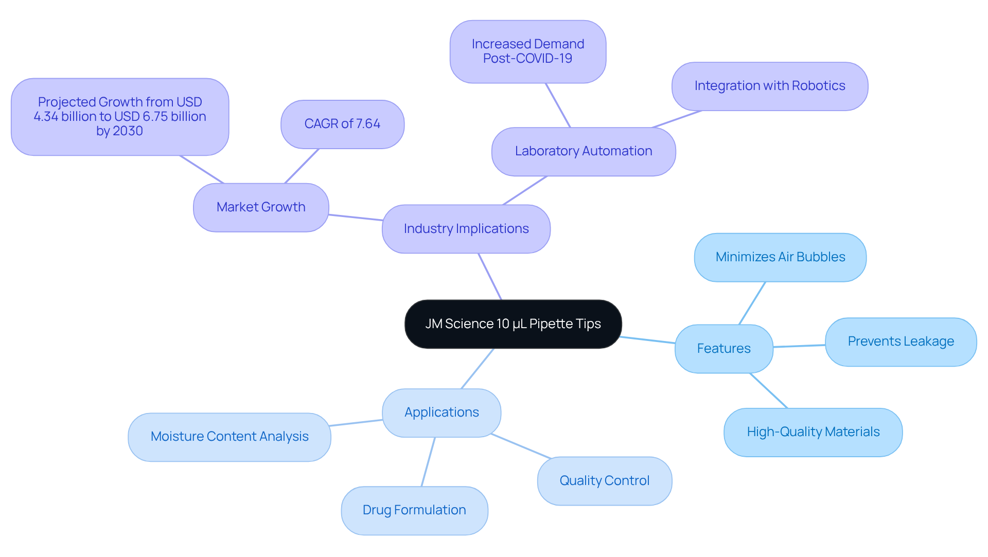 The central node represents the pipette tips, while the branches illustrate their features, applications in laboratories, and broader industry implications, helping to visualize why precision is crucial in pharmaceutical liquid handling. The central node represents the pipette tips, while the branches illustrate their features, applications in laboratories, and broader industry implications, helping to visualize why precision is crucial in pharmaceutical liquid handling.