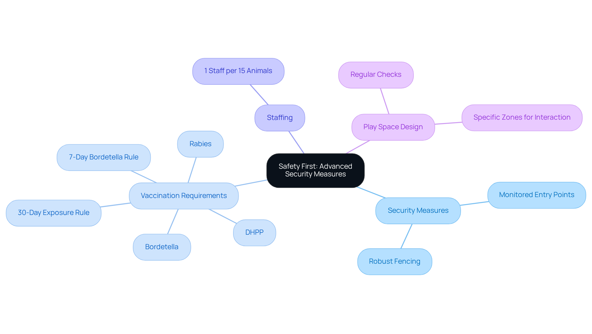 The central node represents the main focus on safety, while branches detail specific aspects of how we ensure your pet's security and health. Each color-coded branch shows a different area of safety measures, making it easy to understand the comprehensive approach we take.