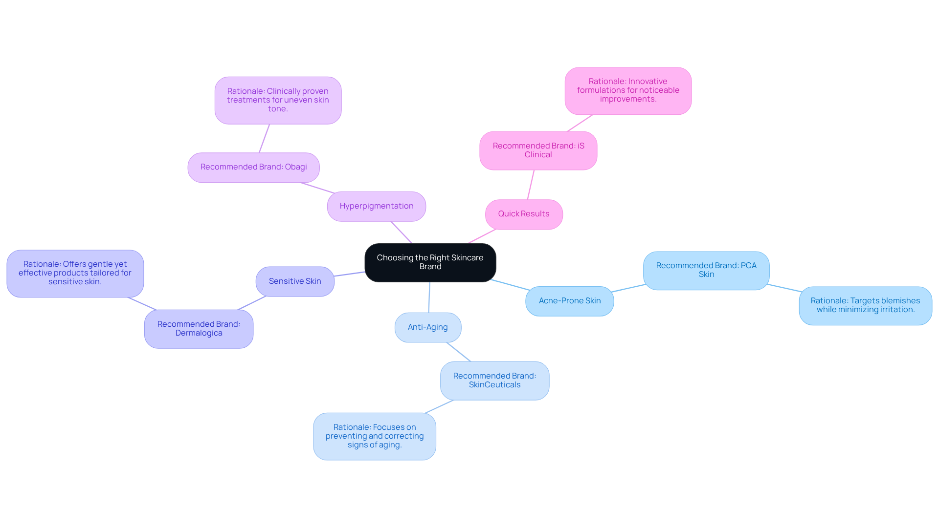 The central node represents the overall theme of choosing a skincare brand. Each branch corresponds to a specific skin concern, with sub-branches detailing the recommended brand and the reasons why it’s a good fit.