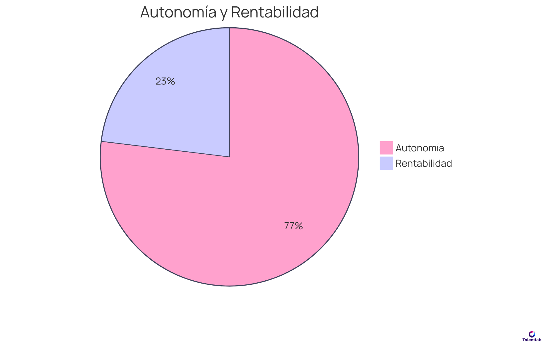 Cada sección del gráfico muestra la importancia de la autonomía y el impacto en la rentabilidad. Un mayor porcentaje significa un mayor valor para los colaboradores y la empresa. Cada sección del gráfico muestra la importancia de la autonomía y el impacto en la rentabilidad. Un mayor porcentaje significa un mayor valor para los colaboradores y la empresa.