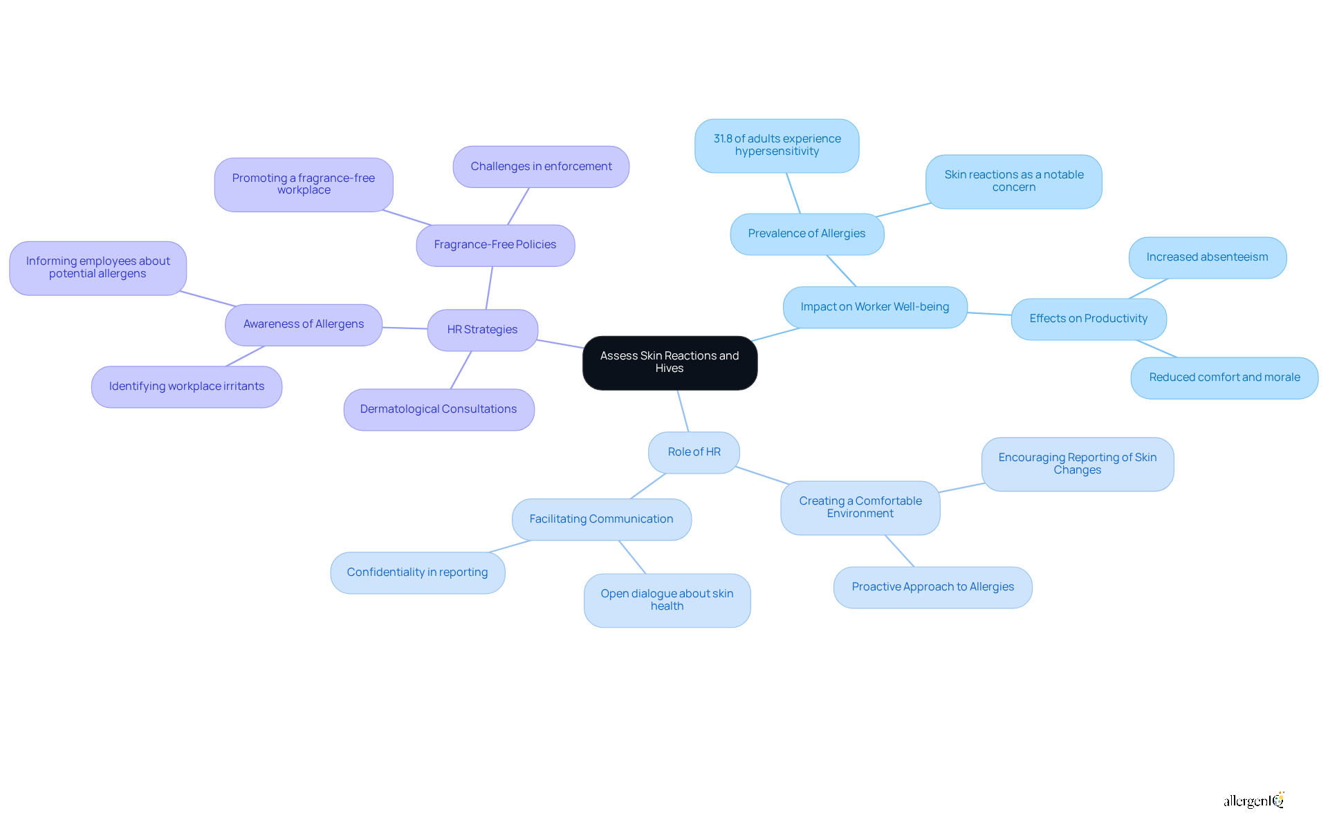 The center represents the main topic of skin reactions and hives. Follow the branches to see how HR can support employees and the strategies they can implement to create a healthier work environment.