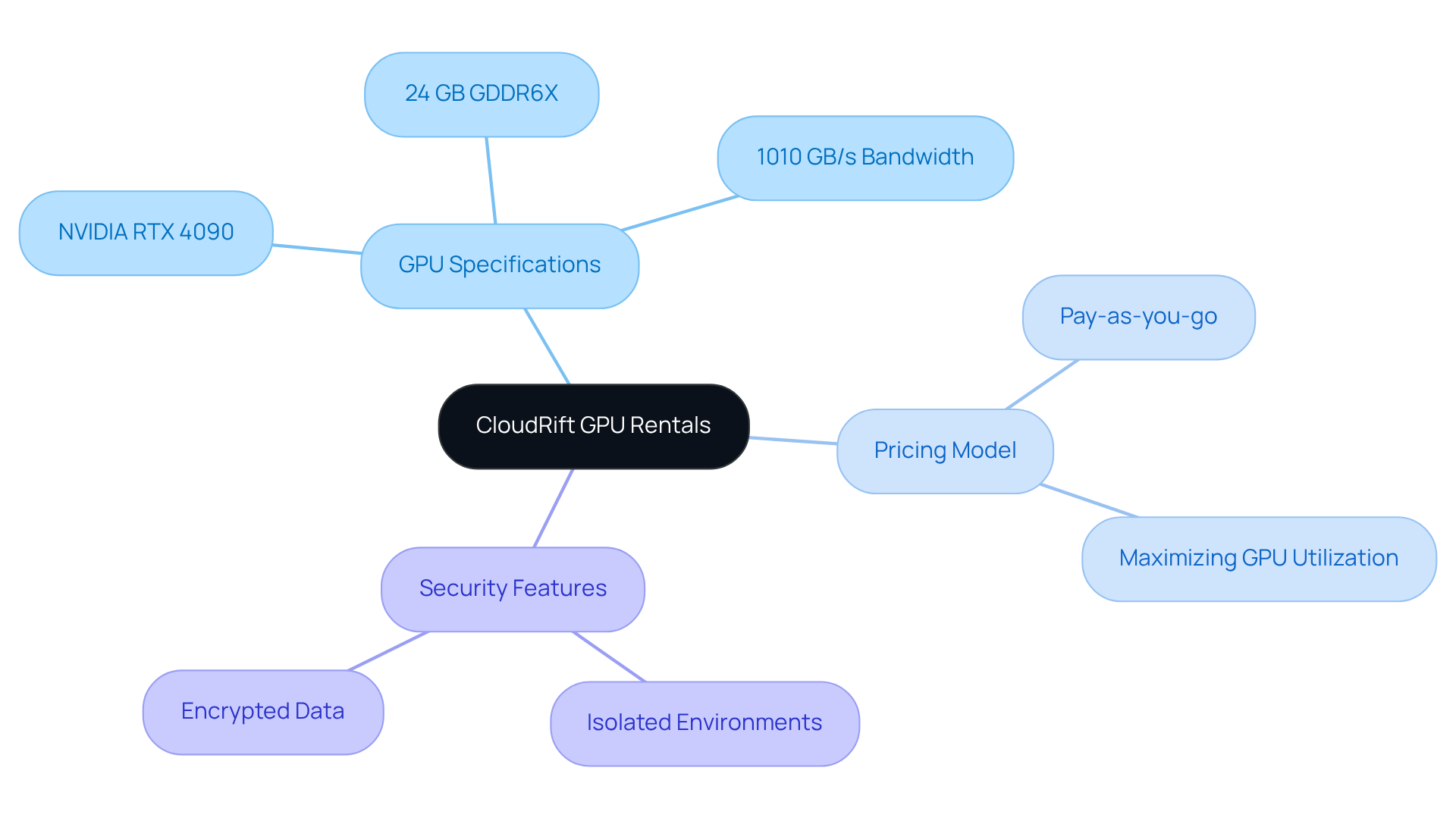 The central node represents the CloudRift service, while the branches show key features and benefits. Each branch provides more details about specific aspects, helping you understand the full offering at a glance.