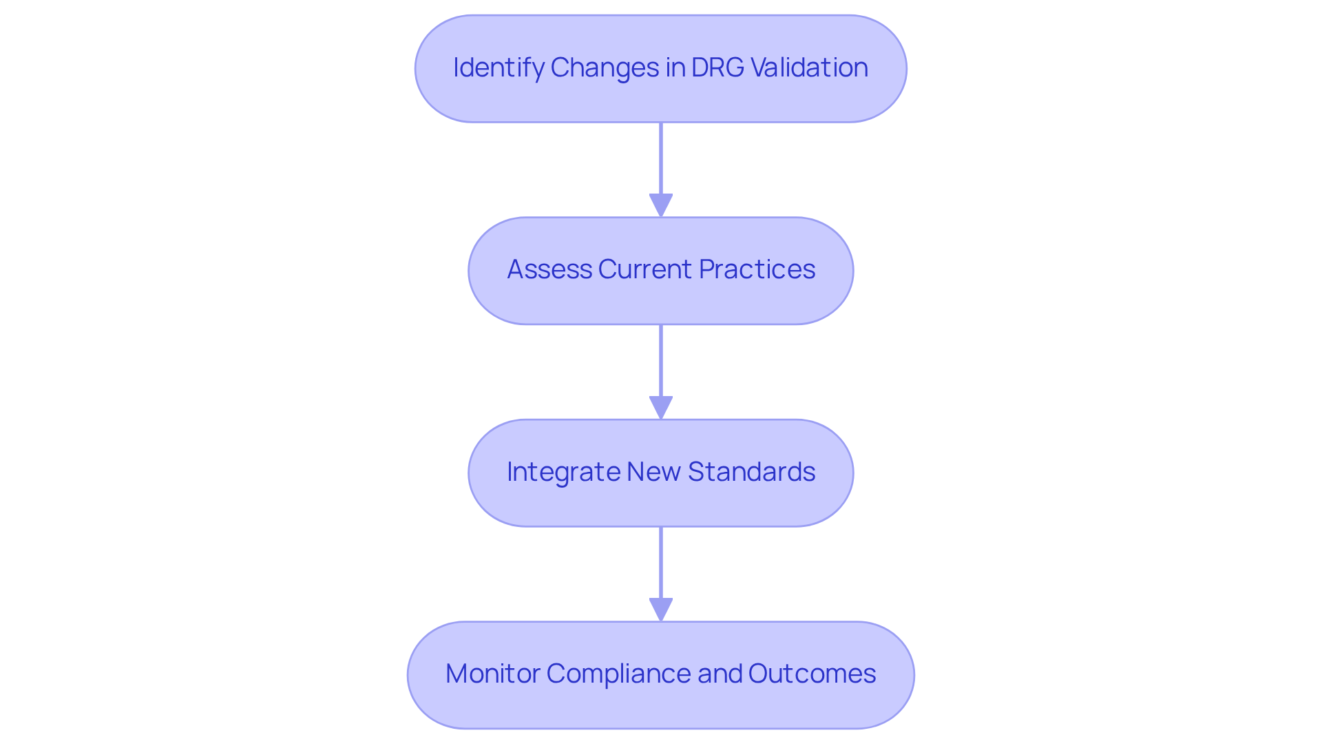 7 Key Insights for Effective DRG Validation in Healthcare – Careset.com