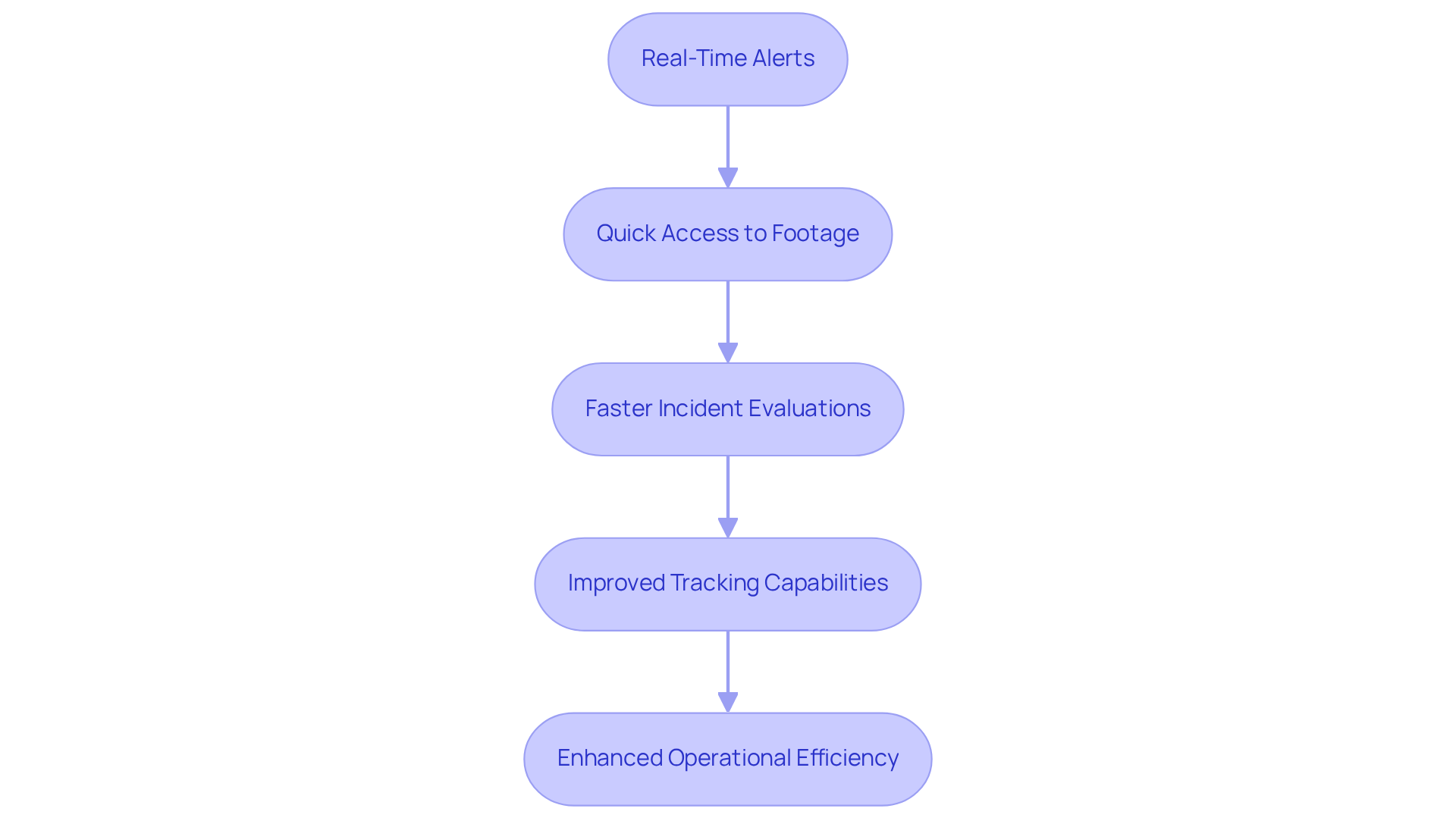 This flowchart shows how real-time alerts trigger a series of steps that lead to faster and more effective video investigations. Each step builds on the previous one, illustrating the streamlined process.