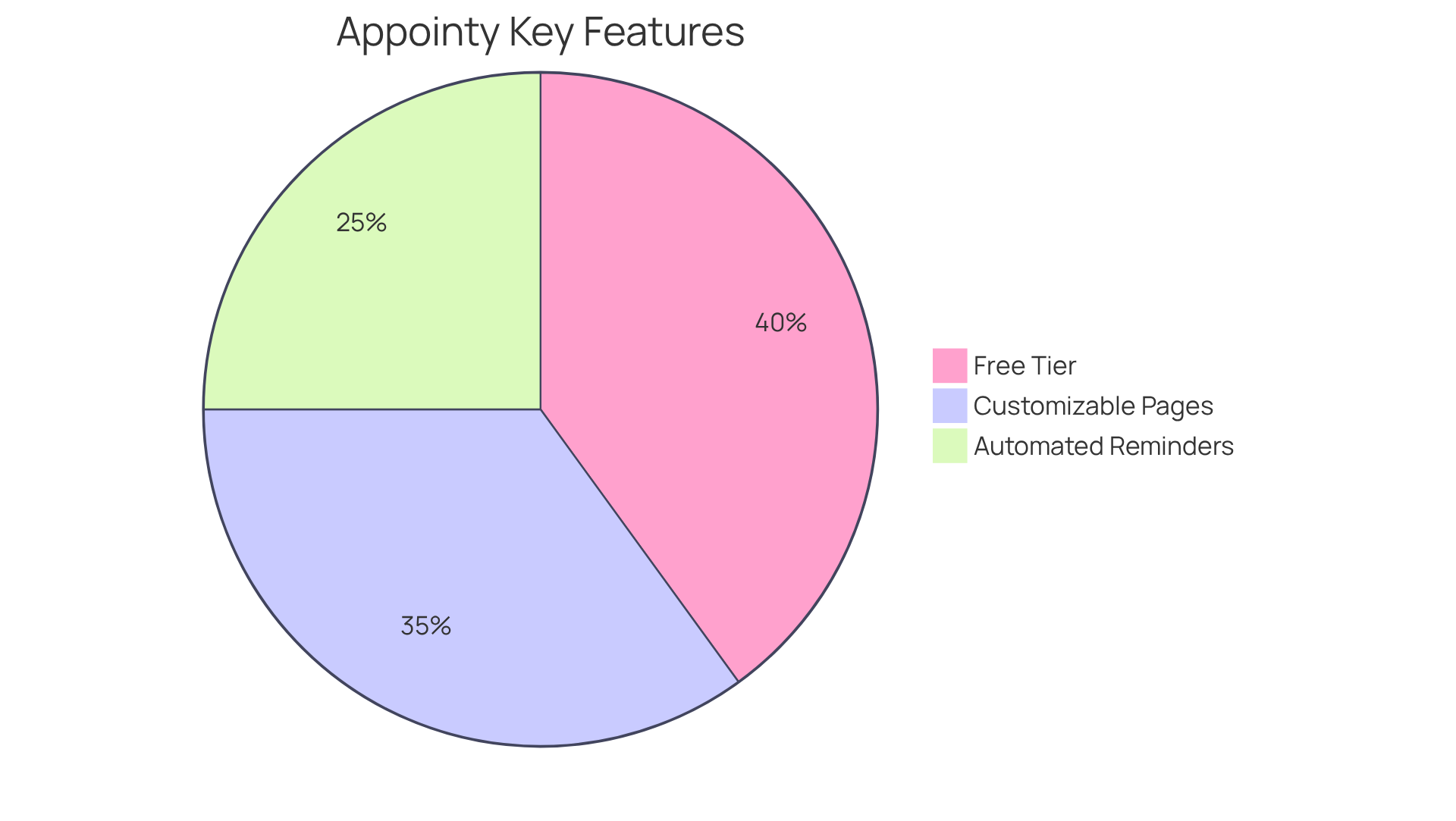 Each slice of the pie represents a feature of Appointy. The larger the slice, the more significant that feature is in helping startups manage their appointments effectively. Each slice of the pie represents a feature of Appointy. The larger the slice, the more significant that feature is in helping startups manage their appointments effectively.