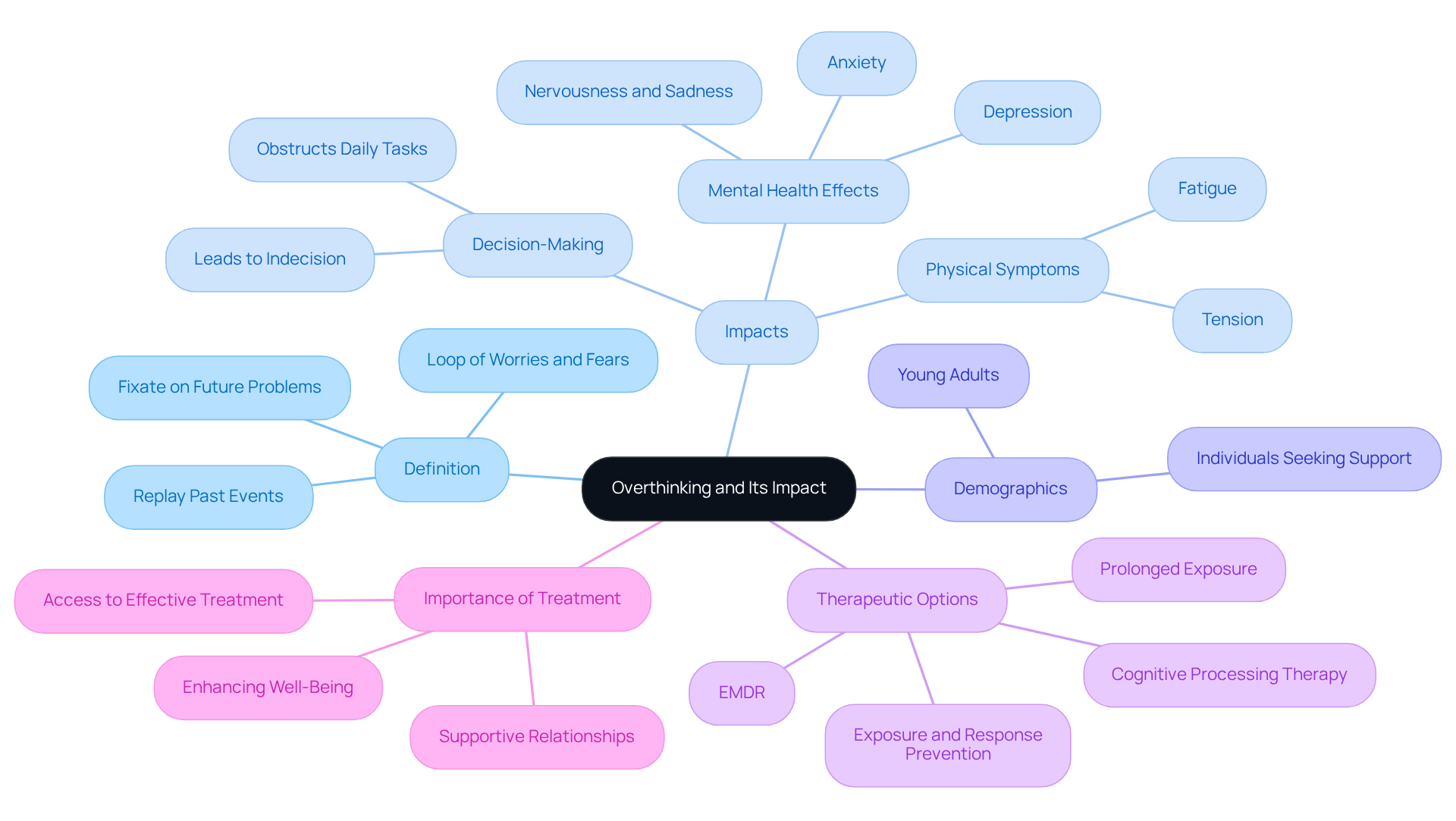 This mindmap starts with the central idea of overthinking and branches out to show its definition, impacts on mental health, the demographics affected, available therapeutic options, and the importance of treatment. Each branch helps you see how these concepts are interconnected.