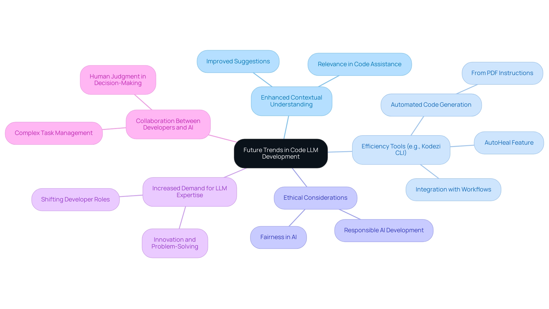 The central node represents the overall trend in LLM development, with branches indicating key trends and sub-branches showing specific aspects related to each trend.