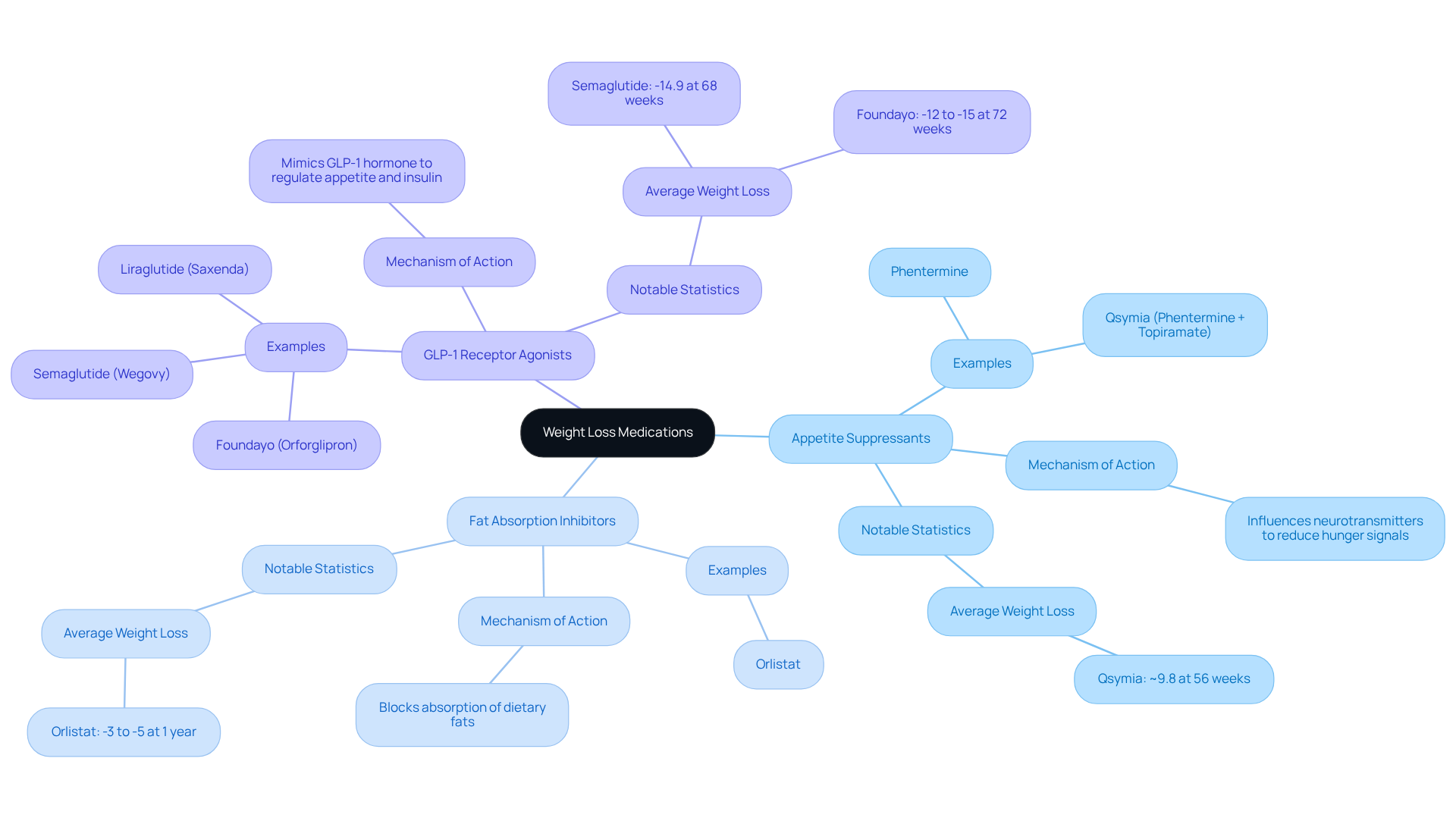 This mindmap starts with the central theme of weight loss medications and branches out into three main types. Each branch provides insights into how these medications work and their benefits, helping you understand the options available for your weight loss journey.