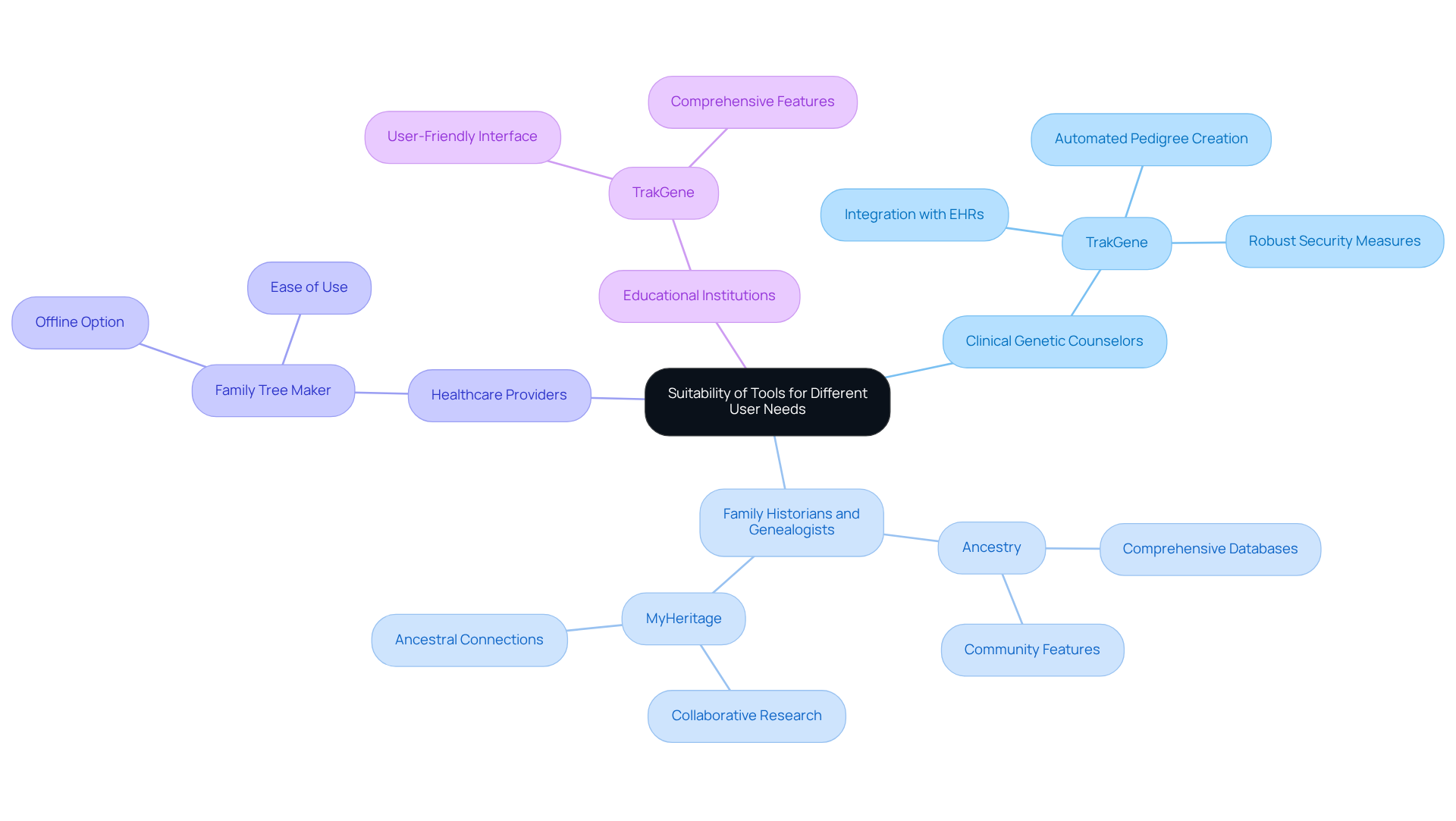 This mindmap starts with the central idea of tool suitability and branches out to show different user groups. Each branch highlights the specific tools they can use and why those tools are a good fit, making it easy to see how each group’s needs are met.