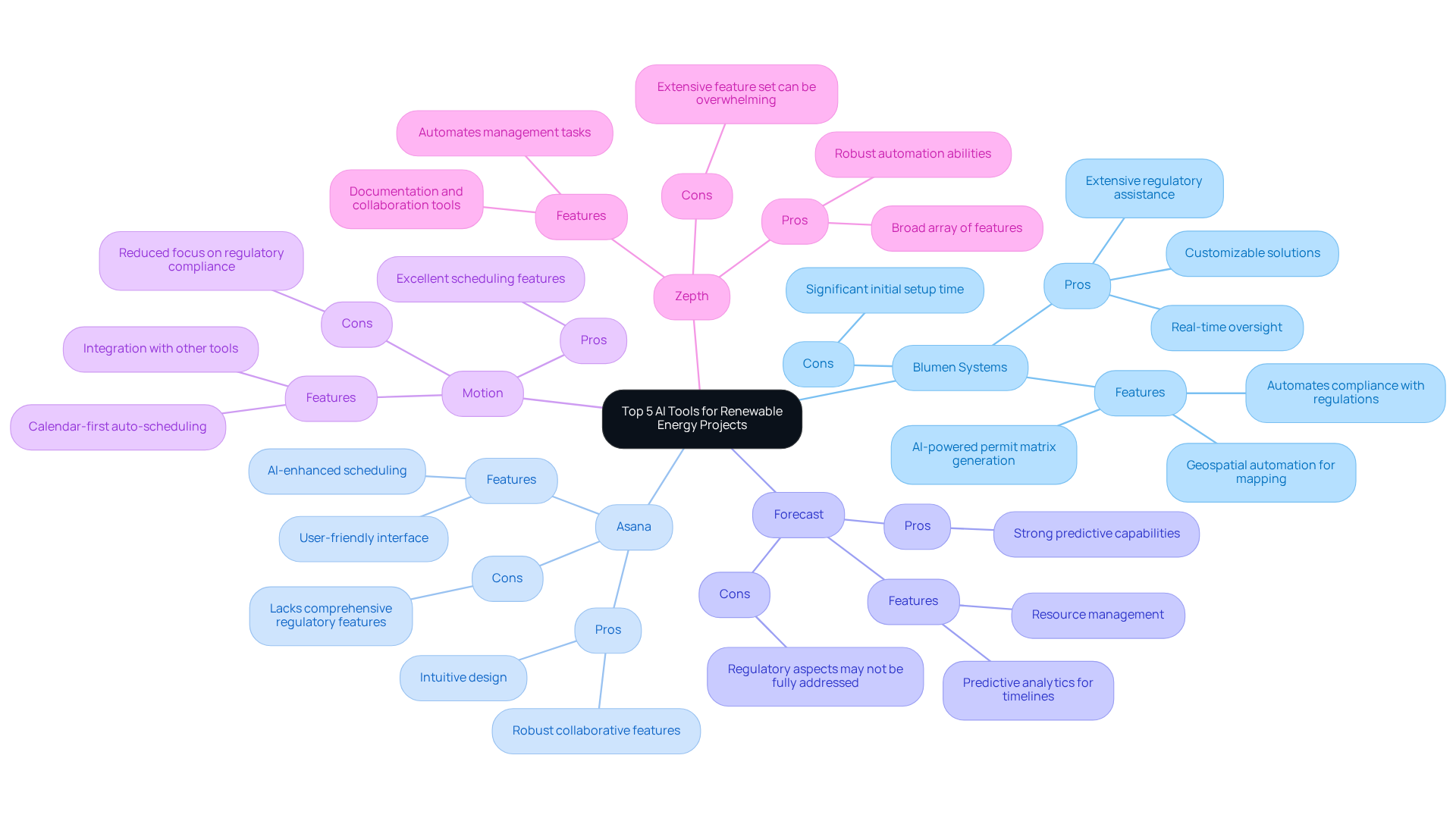 The central node represents the overall topic, while each branch represents a specific AI tool. The sub-branches detail the features, advantages, and disadvantages of each tool, helping you quickly compare them.