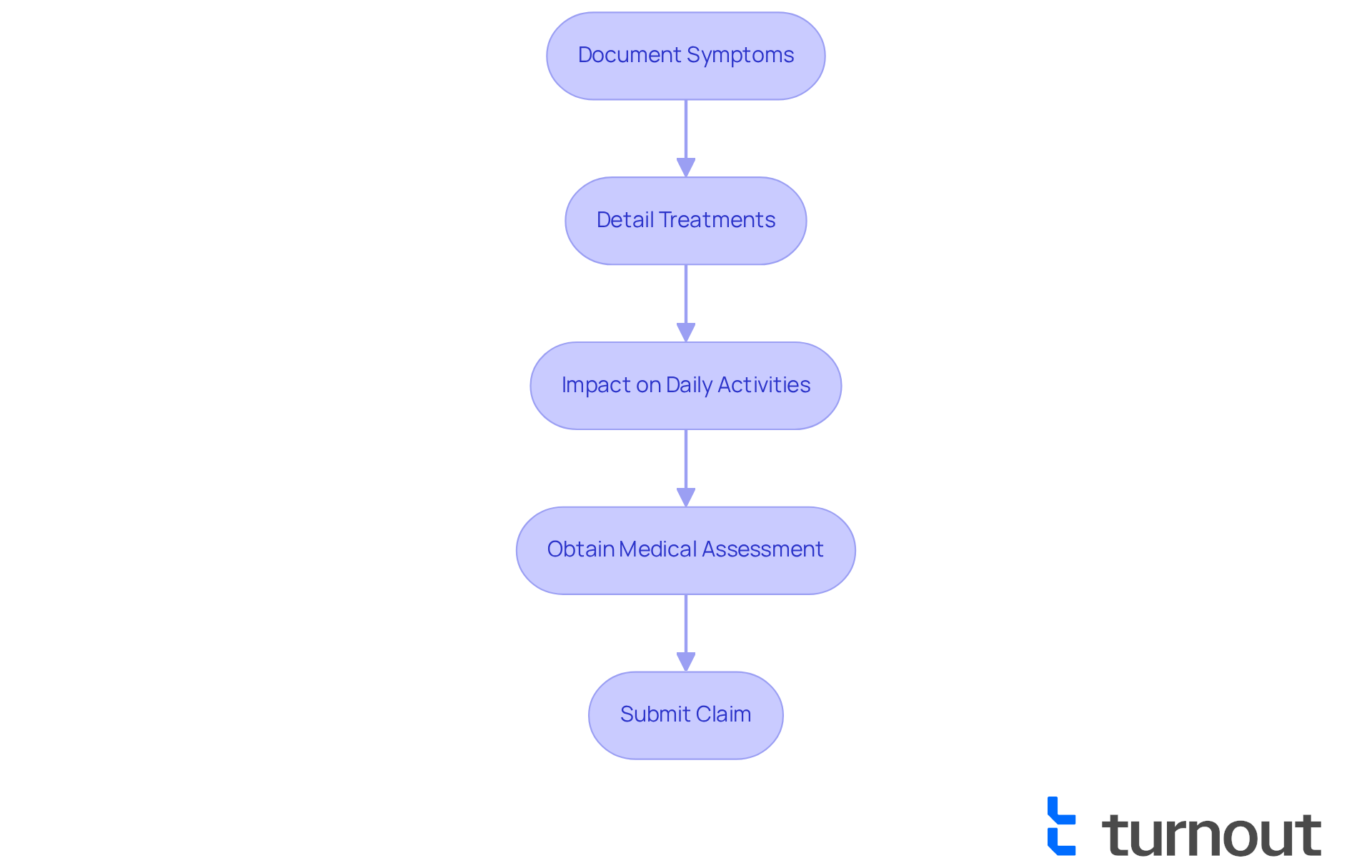 Follow the boxes from top to bottom to see the steps needed to document and claim ankle motion limitations. Each step builds on the previous one to ensure a thorough application. Follow the boxes from top to bottom to see the steps needed to document and claim ankle motion limitations. Each step builds on the previous one to ensure a thorough application.