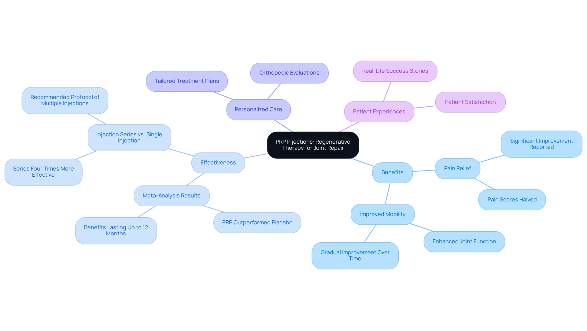 This mindmap starts with PRP therapy at the center, branching out to show its benefits, effectiveness, personalized care, and patient experiences. Each branch represents a different aspect of the therapy, helping you see how they all connect to the main topic. This mindmap starts with PRP therapy at the center, branching out to show its benefits, effectiveness, personalized care, and patient experiences. Each branch represents a different aspect of the therapy, helping you see how they all connect to the main topic.