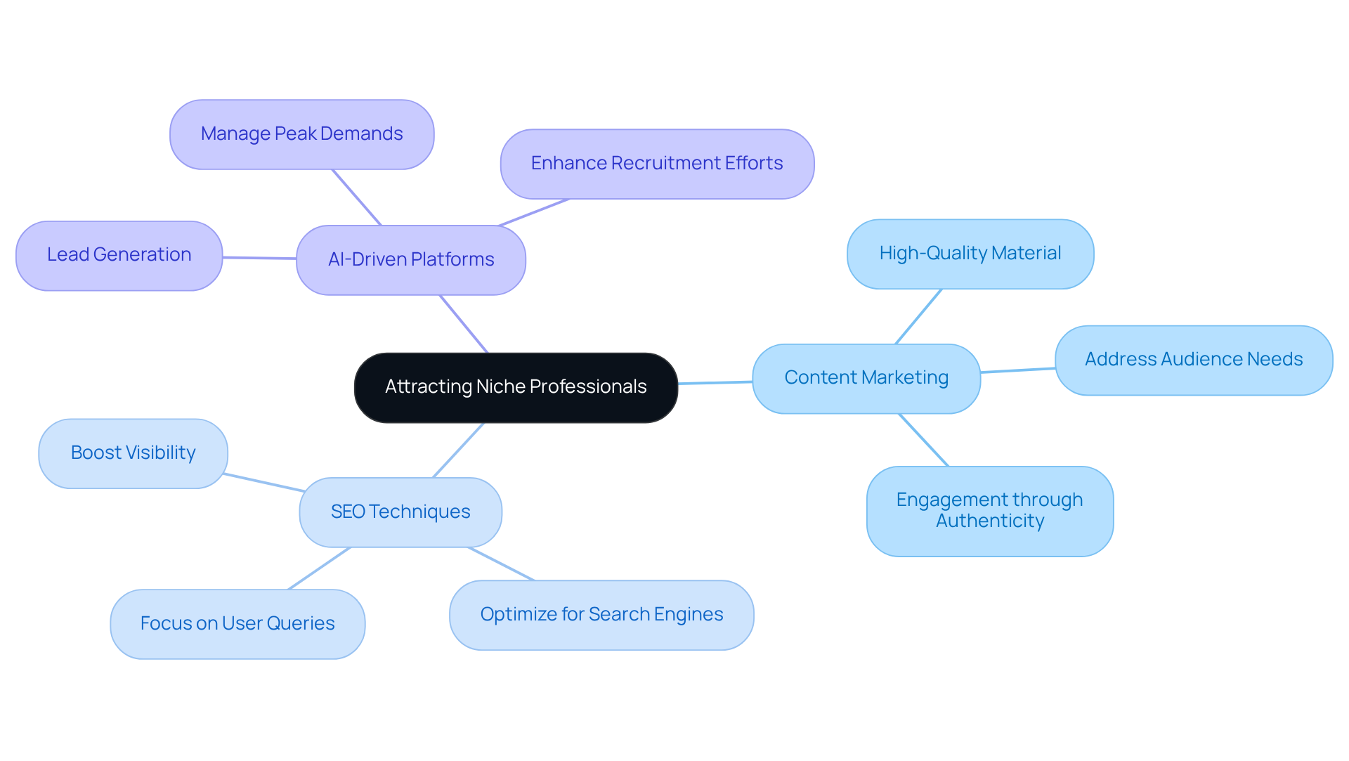 Start at the center with the main goal of attracting niche professionals, then explore each strategy and its specific actions. The colors help differentiate between strategies, making it easier to follow.