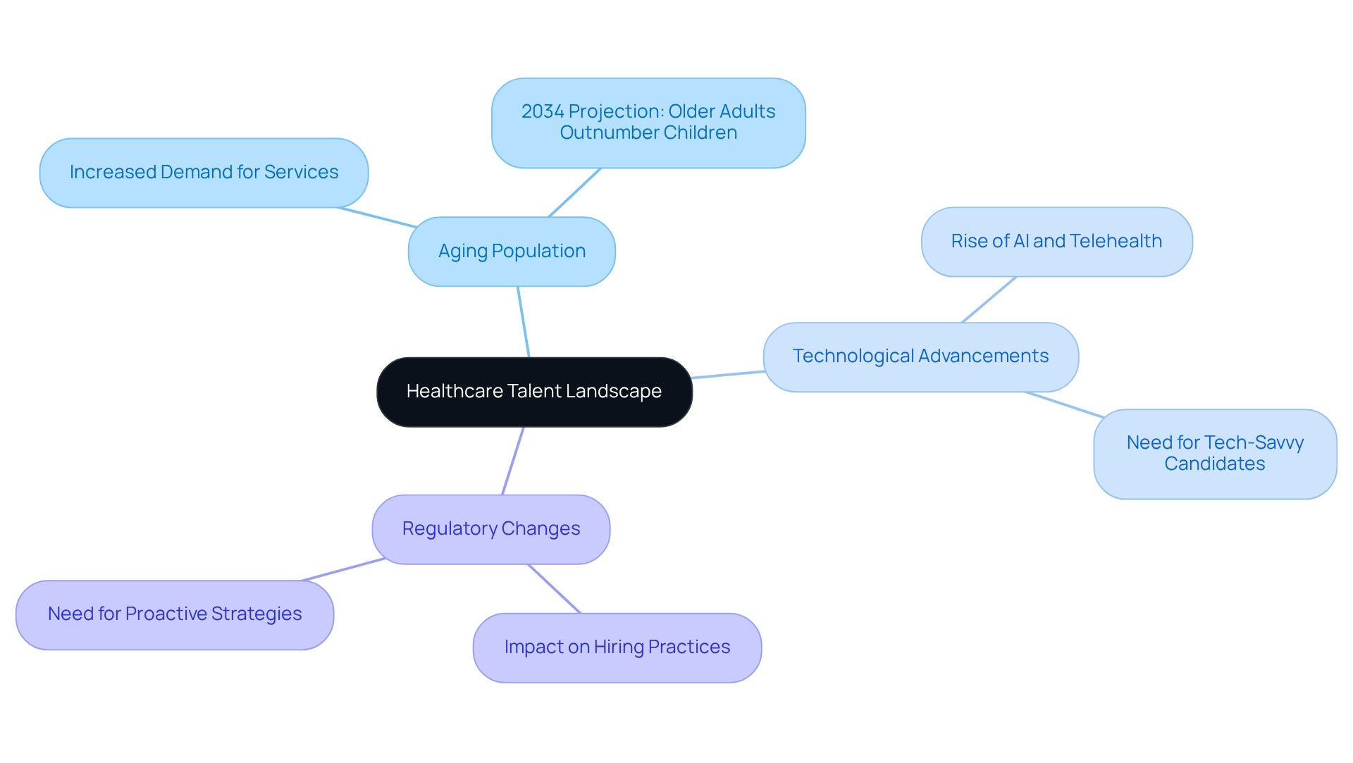The center represents the overall healthcare talent landscape, while the branches show the key factors affecting it. Each factor highlights important insights that contribute to understanding the demand for healthcare professionals.