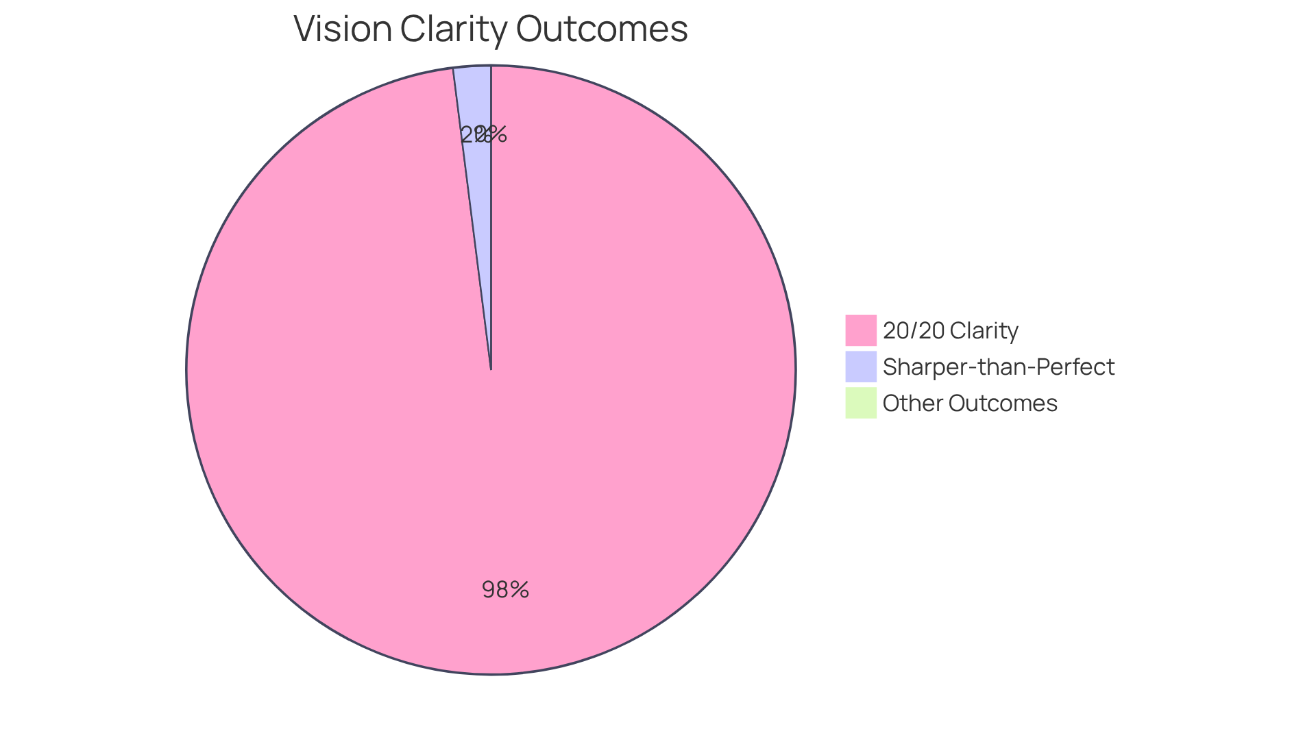 This pie chart shows the success rates of laser eye surgery at Brooks Eye Associates. The larger blue slice represents the 98% of patients who achieved 20/20 vision or better, while the green slice indicates those who experienced even sharper vision. The small gray slice represents other outcomes, highlighting the overall effectiveness of the procedure.