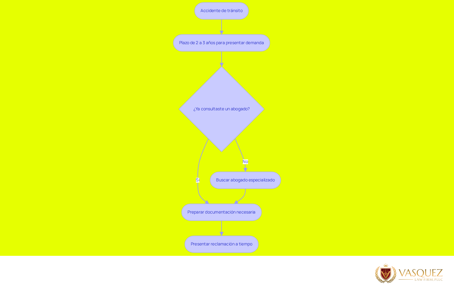 Este diagrama muestra los pasos a seguir después de un accidente. Comienza con el accidente y sigue hacia la decisión de contratar un abogado y presentar la demanda dentro del plazo. Cada paso es importante para asegurar que se respete el tiempo disponible para reclamar la compensación.