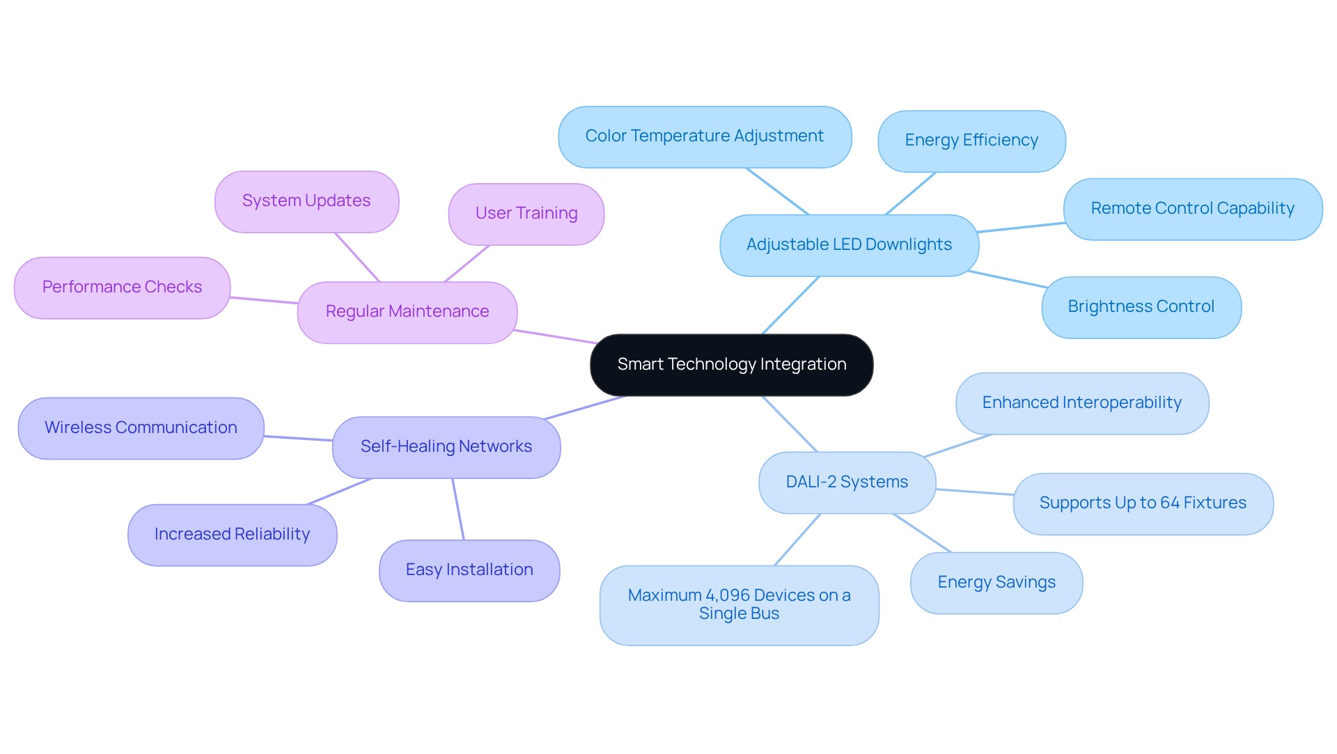 The central node represents the main theme of smart technology integration, while the branches show different technologies and their benefits. Each sub-branch provides more detail on specific features, helping you understand how these innovations can enhance control and automation. The central node represents the main theme of smart technology integration, while the branches show different technologies and their benefits. Each sub-branch provides more detail on specific features, helping you understand how these innovations can enhance control and automation.
