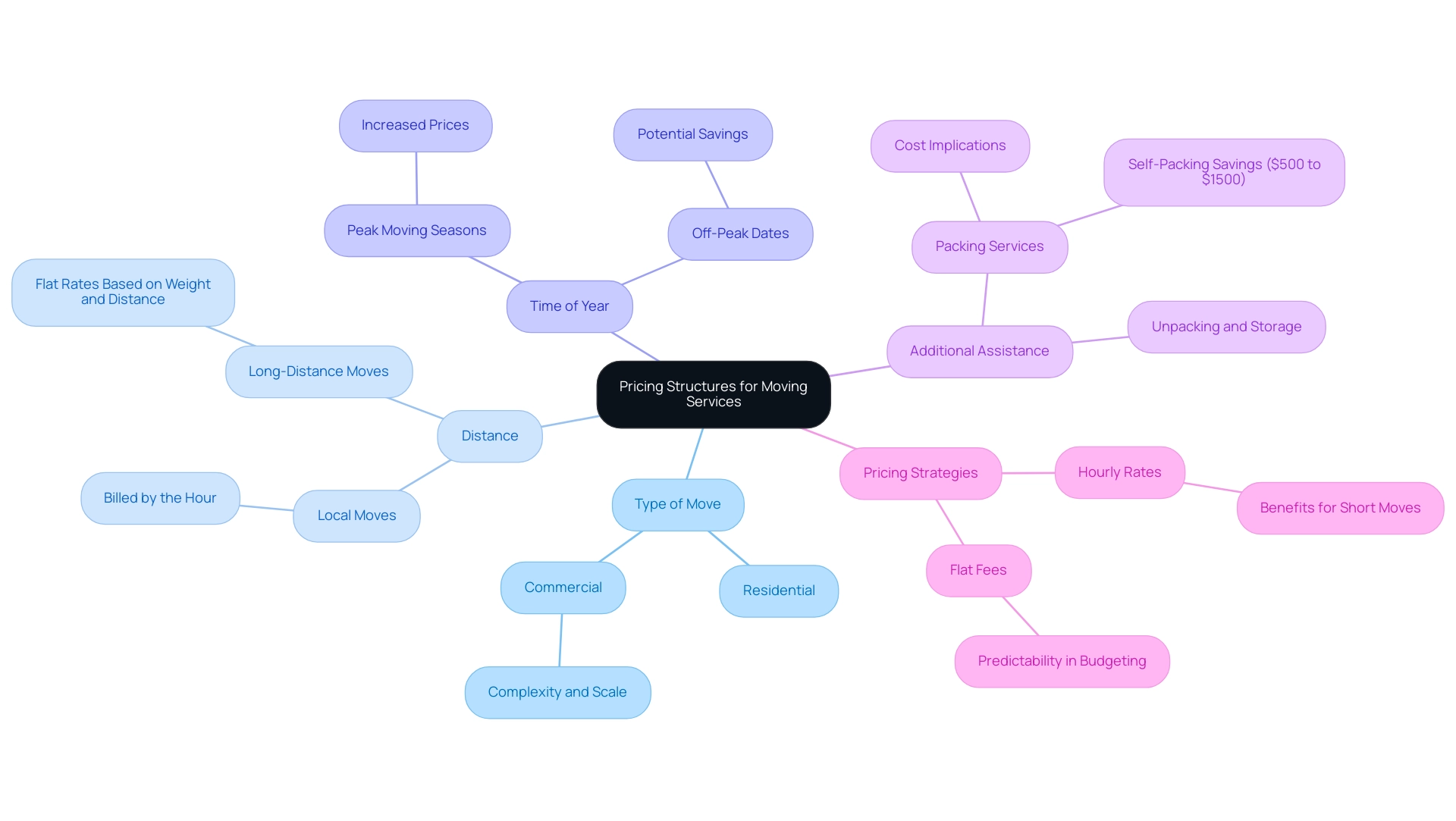The central node represents the overall topic, with branches indicating major pricing factors and sub-branches providing detailed implications and strategies related to each factor.