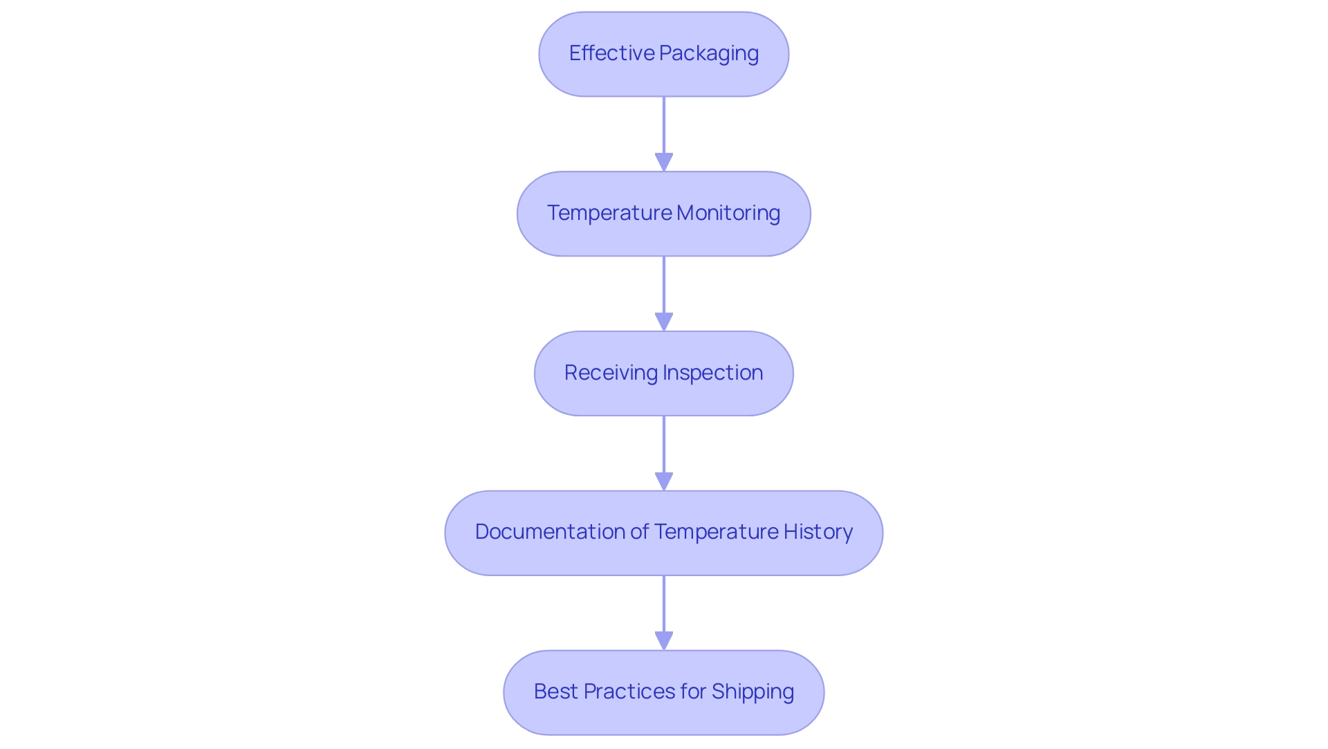 Each box represents a step in the shipping and handling process, with arrows indicating the flow from one step to the next. Different colors help differentiate between the stages.