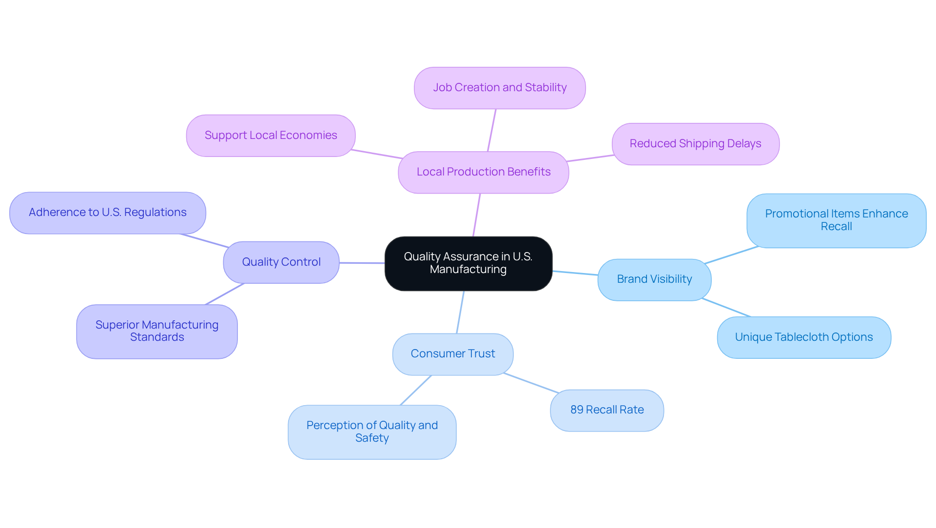 The central node represents the main theme, while the branches show different aspects of quality assurance and its benefits. Each sub-node provides specific details that support the overall message. The central node represents the main theme, while the branches show different aspects of quality assurance and its benefits. Each sub-node provides specific details that support the overall message.