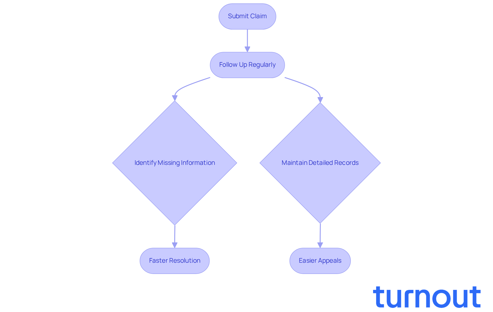 This flowchart shows the steps to take after submitting your claim. Each step leads to important actions that can help you get your claim processed faster and more successfully. This flowchart shows the steps to take after submitting your claim. Each step leads to important actions that can help you get your claim processed faster and more successfully.