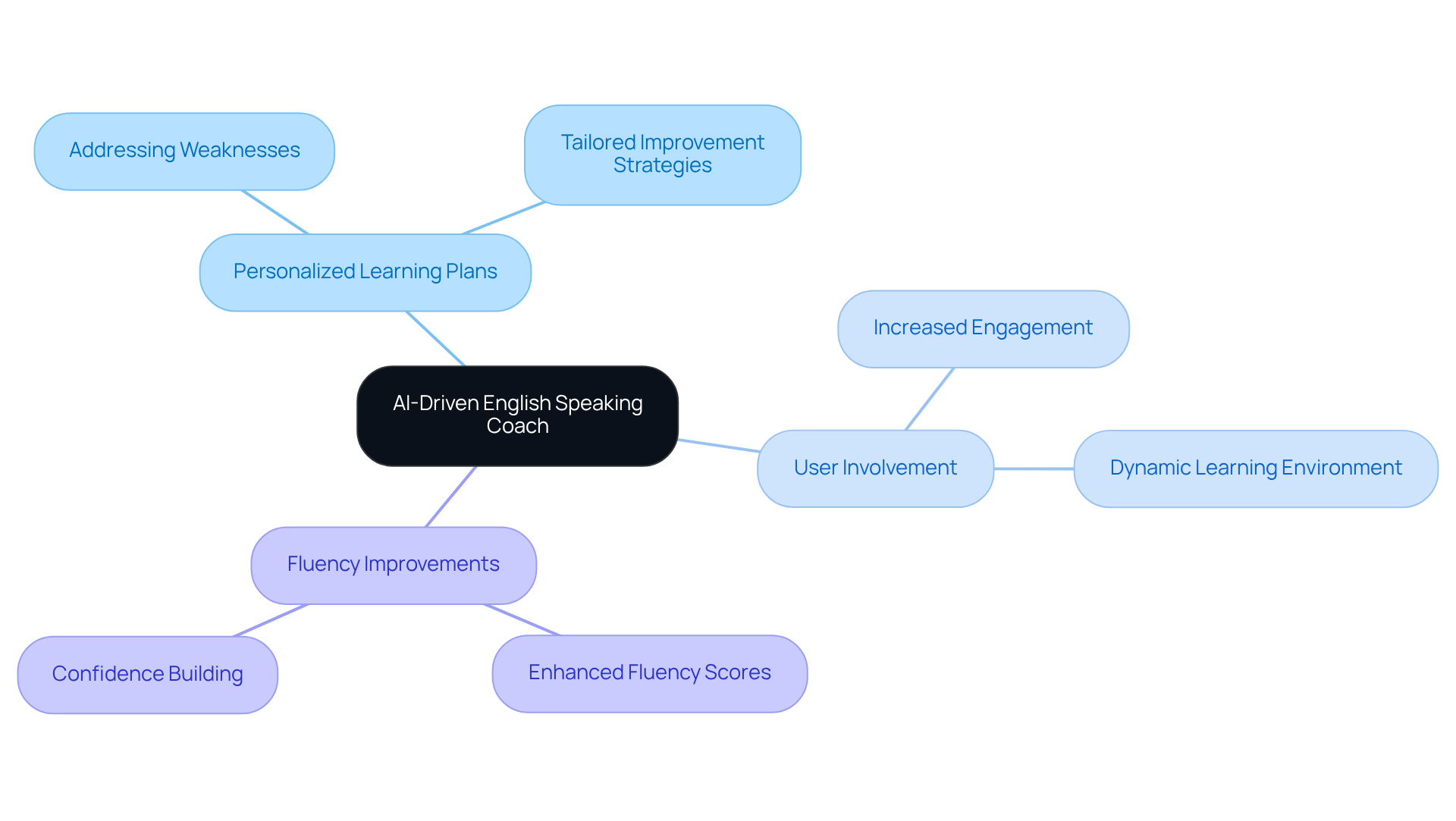 The central idea is the AI-driven coach, with branches showing how personalized plans, user engagement, and fluency gains are all interconnected. Follow the branches to see how each aspect contributes to the overall goal of improving language skills.