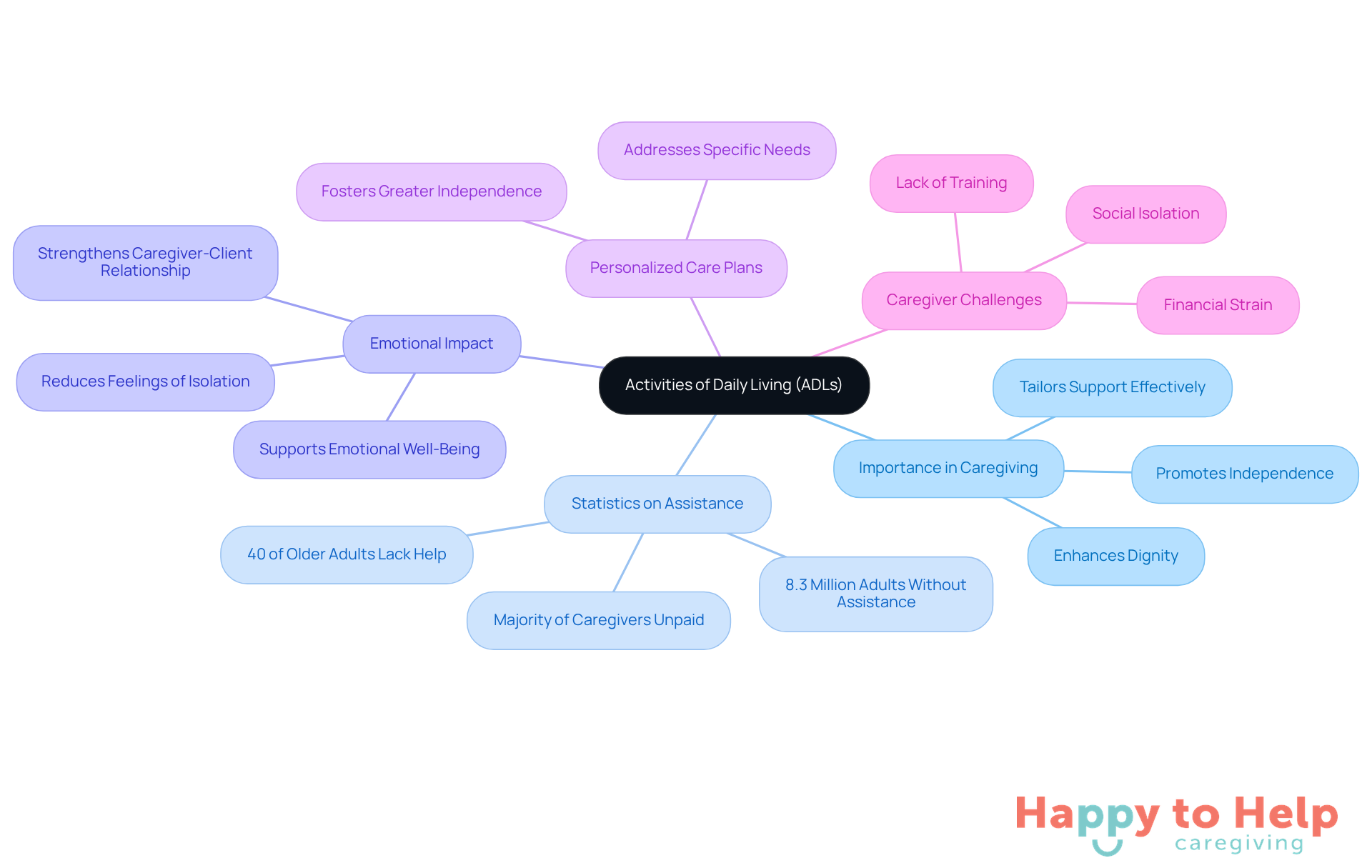 The central node represents ADLs, while the branches illustrate their significance in caregiving, statistics, emotional effects, and challenges faced by caregivers. Follow the branches to explore how each aspect connects to the overall theme.