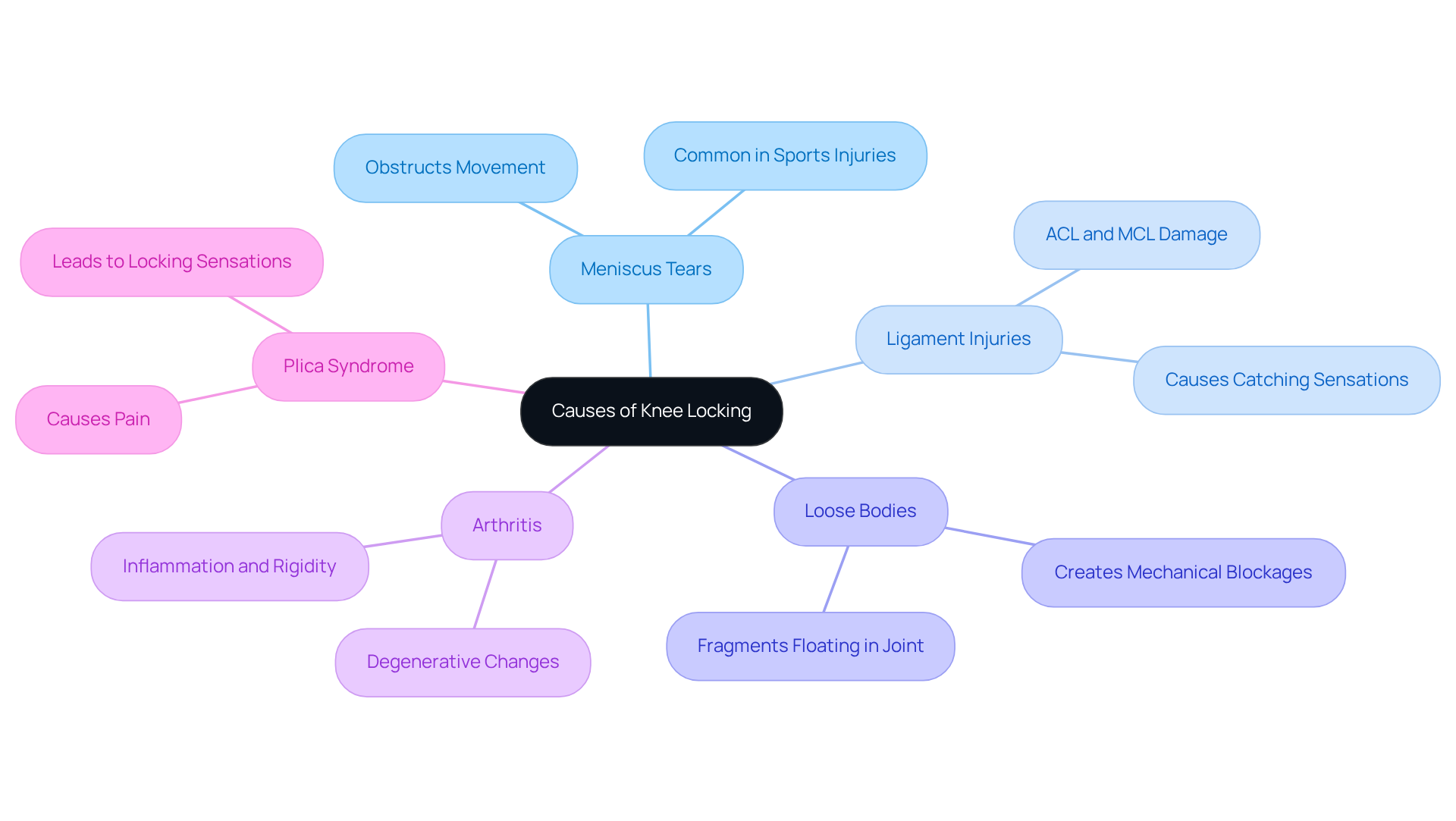 The central node represents the main issue of knee locking, while the branches show different causes. Each color-coded branch helps you quickly identify the type of injury or condition, and the sub-branches provide additional details about how they affect knee function.