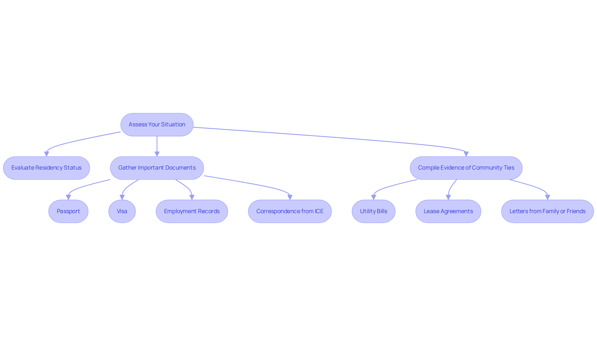 Follow the arrows to see the steps you need to take to assess your residency status and gather the right documents. Each box represents a key action in the process.