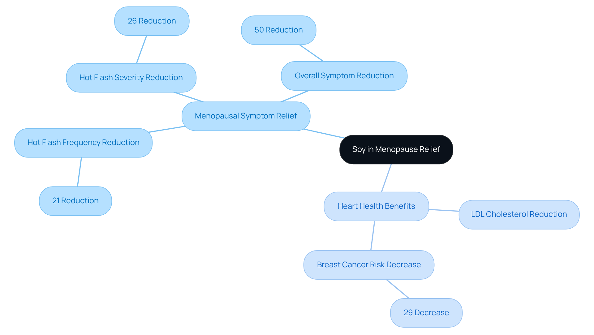 This mindmap illustrates how soy can help during menopause. The central idea is soy's role, branching out to show how it helps with symptoms like hot flashes and supports heart health. Each branch highlights key statistics and benefits, making it easy to see how soy can empower women during this transition. This mindmap illustrates how soy can help during menopause. The central idea is soy's role, branching out to show how it helps with symptoms like hot flashes and supports heart health. Each branch highlights key statistics and benefits, making it easy to see how soy can empower women during this transition.