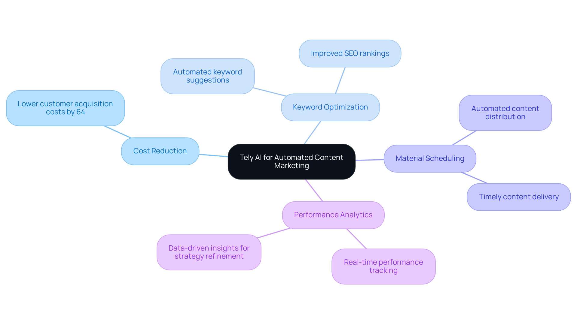 The central node represents Tely AI, while the branches show its key features and benefits. Each branch connects to specific advantages, illustrating how Tely AI can enhance your marketing strategy. The central node represents Tely AI, while the branches show its key features and benefits. Each branch connects to specific advantages, illustrating how Tely AI can enhance your marketing strategy.
