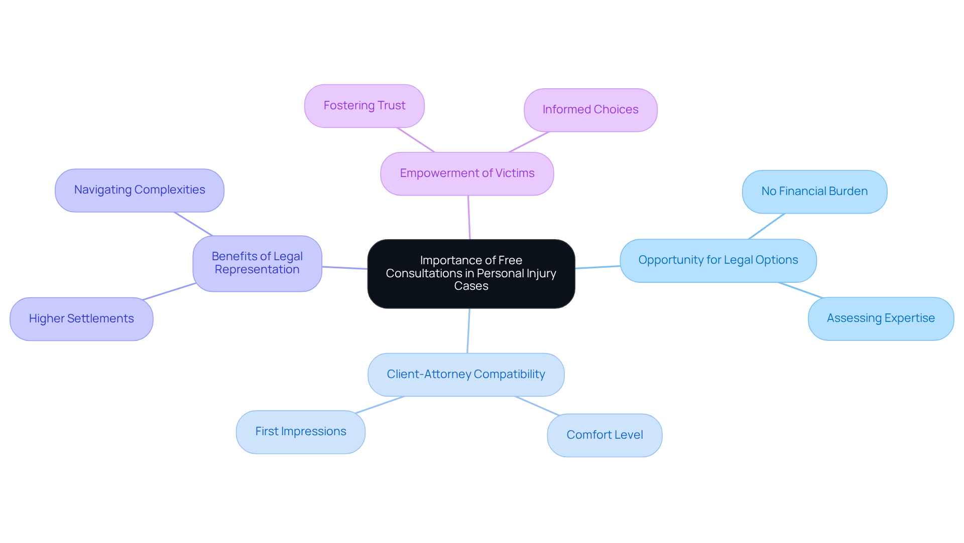 The central node represents the main topic, while the branches show the various benefits and insights related to free consultations. Each color-coded branch helps you easily identify different aspects of the discussion. The central node represents the main topic, while the branches show the various benefits and insights related to free consultations. Each color-coded branch helps you easily identify different aspects of the discussion.