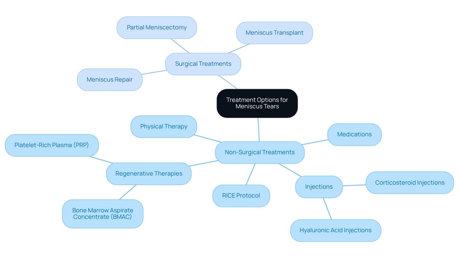 This mindmap shows the different treatment options for meniscus tears. Start at the center with the main topic, then follow the branches to see non-surgical and surgical options, along with specific treatments under each category. Each color represents a different type of treatment, making it easy to understand the choices available.
