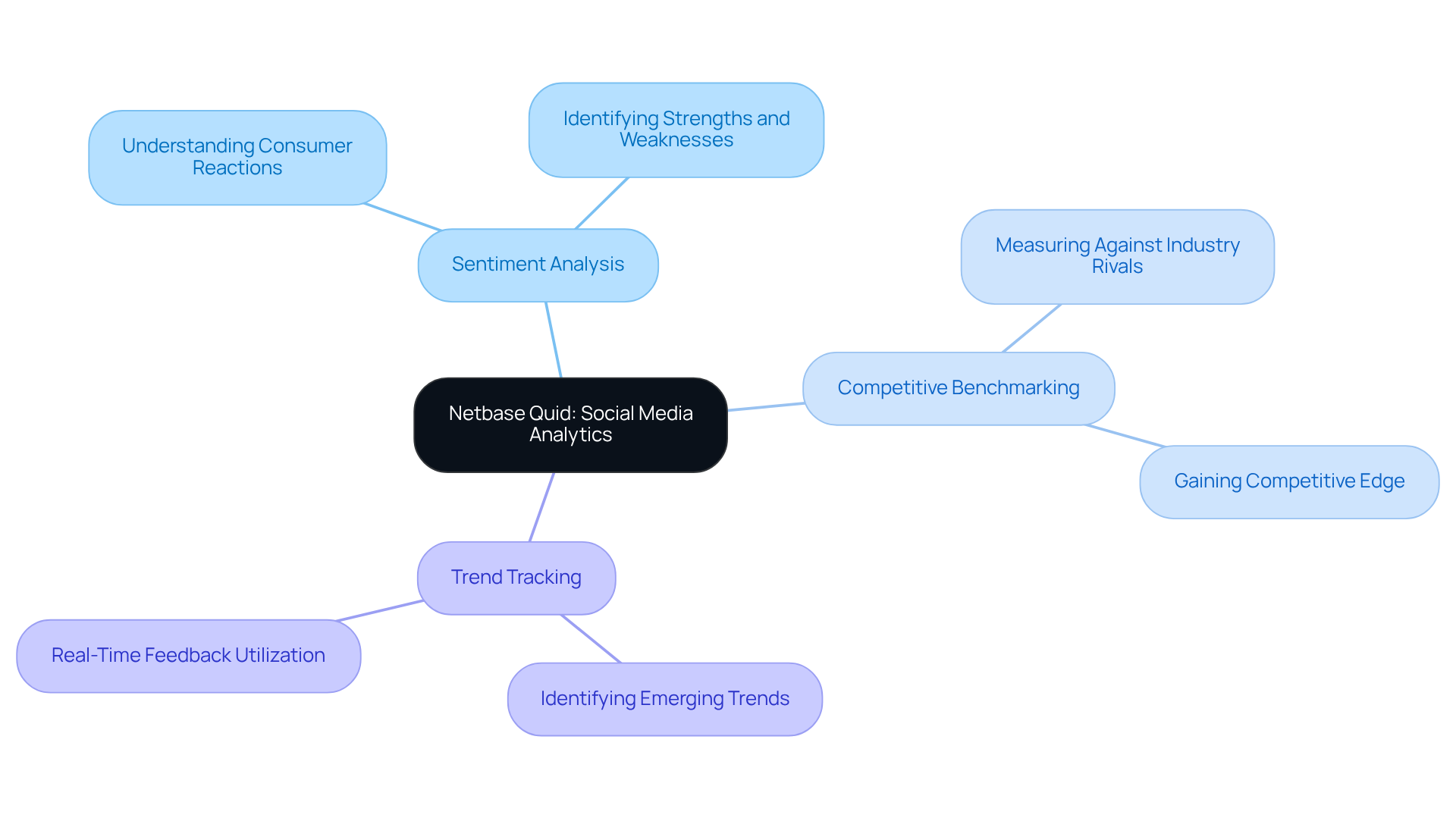 The center shows the main platform, and the branches represent its key features. Each feature contributes to how brands can improve their performance in the e-commerce landscape.