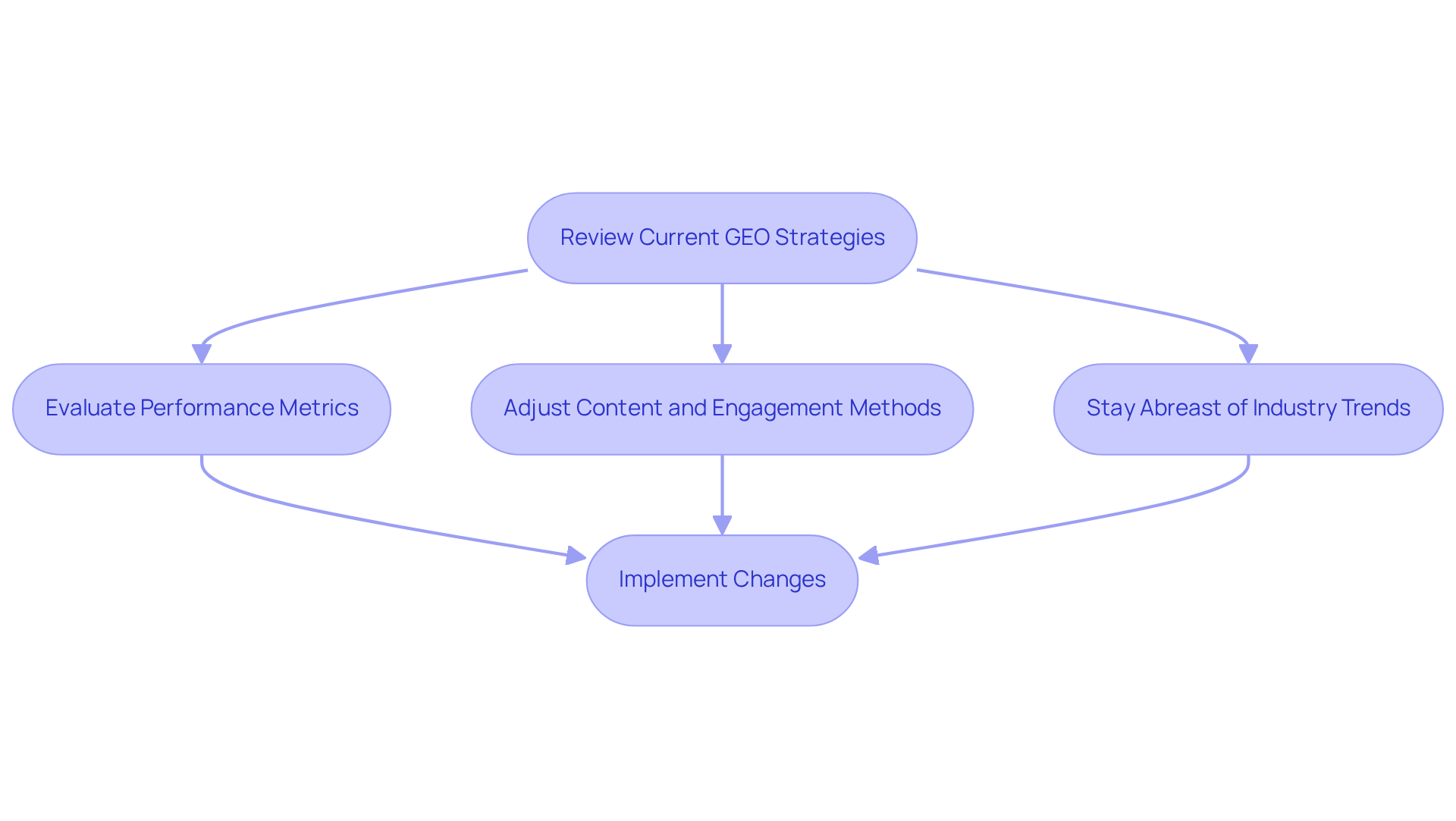 Follow the steps in the flowchart to see how to adapt your GEO strategies. Start by reviewing what you have, then evaluate and adjust based on what you learn, leading to implementing meaningful changes. Follow the steps in the flowchart to see how to adapt your GEO strategies. Start by reviewing what you have, then evaluate and adjust based on what you learn, leading to implementing meaningful changes.