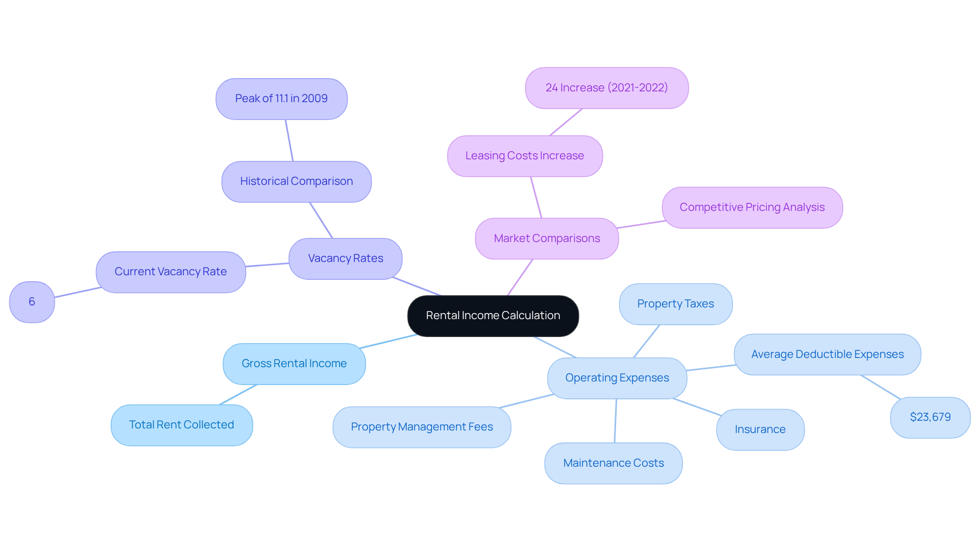 This mindmap shows the key factors that affect rental income. Start at the center with the main topic, then follow the branches to see how each component contributes to understanding rental income and profitability.